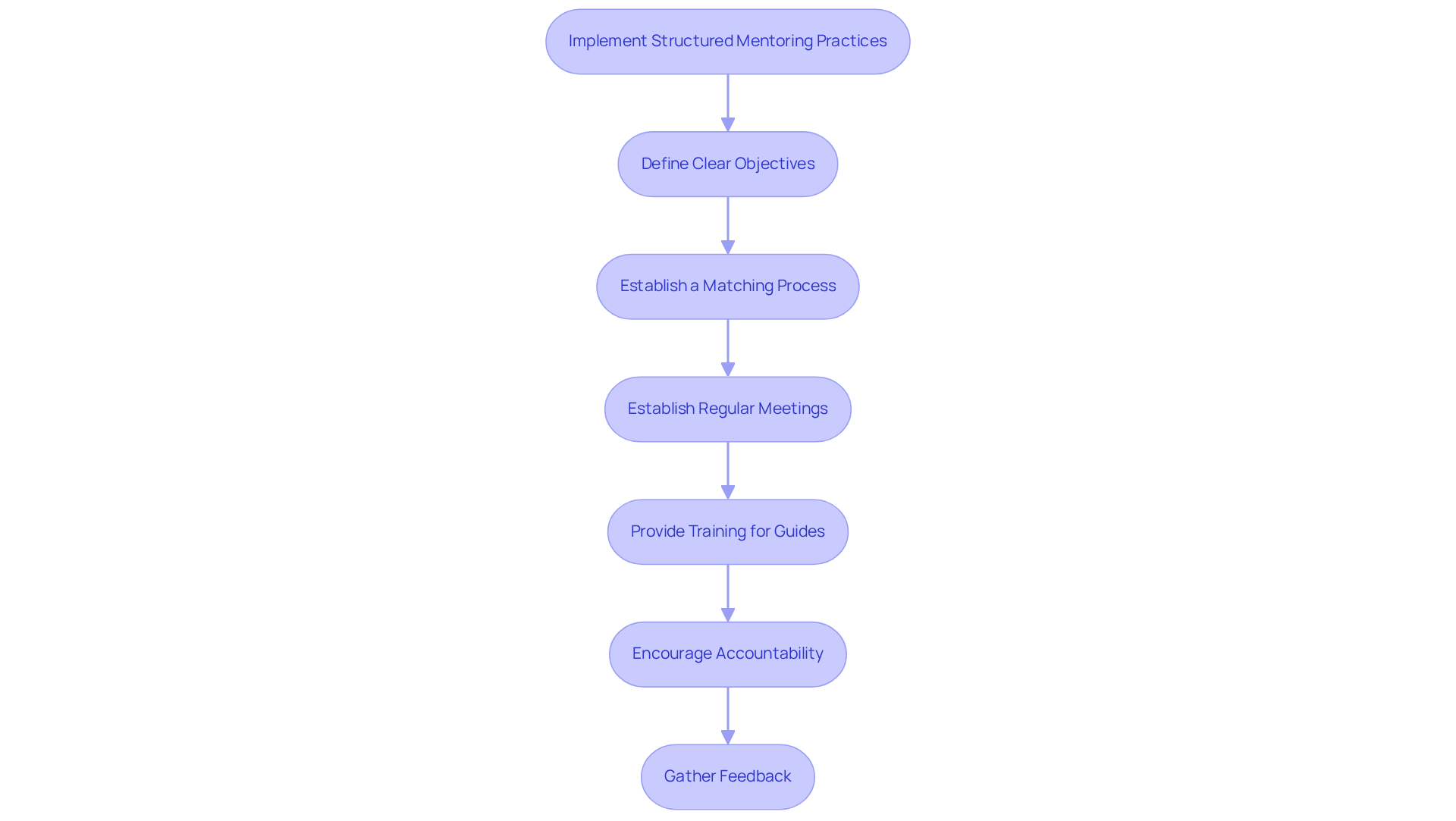 Each box represents a step in the mentoring process — follow the arrows to understand how to implement these practices. The flowchart guides you through defining objectives, matching mentors and mentees, and ensuring success through regular feedback. Each box represents a step in the mentoring process — follow the arrows to understand how to implement these practices. The flowchart guides you through defining objectives, matching mentors and mentees, and ensuring success through regular feedback.