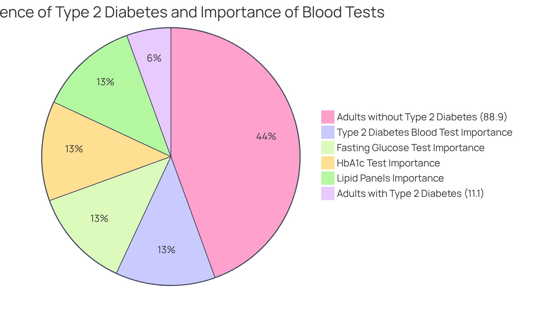 The blue slice represents the 11.1% of adults aged 20-79 living with Type 2 diabetes. The gray slice represents the remaining 88.9% who are not affected. This chart helps visualize the condition's prevalence and the critical role of various blood tests in managing diabetes effectively. The blue slice represents the 11.1% of adults aged 20-79 living with Type 2 diabetes. The gray slice represents the remaining 88.9% who are not affected. This chart helps visualize the condition's prevalence and the critical role of various blood tests in managing diabetes effectively.