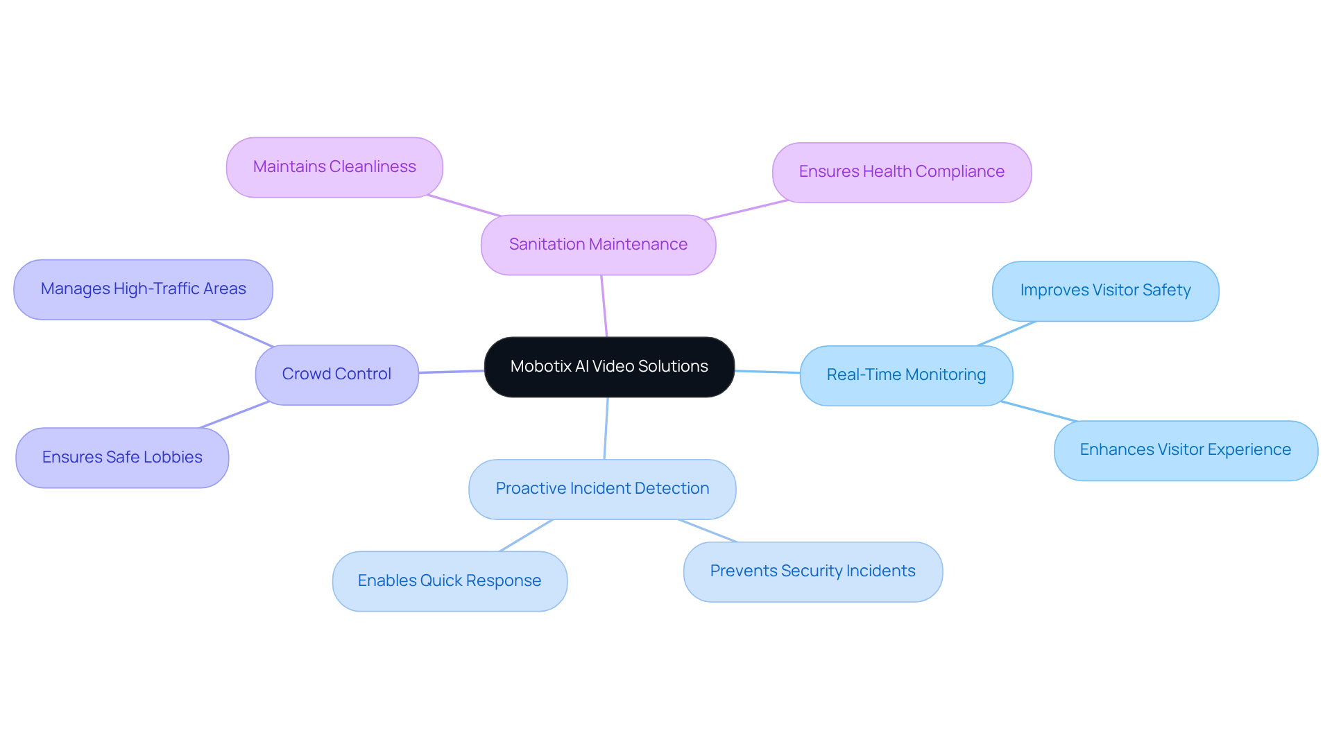 The center represents Mobotix's AI solutions, with branches showing key features and their benefits. Follow the branches to understand how each feature contributes to improved security and service in hospitality.