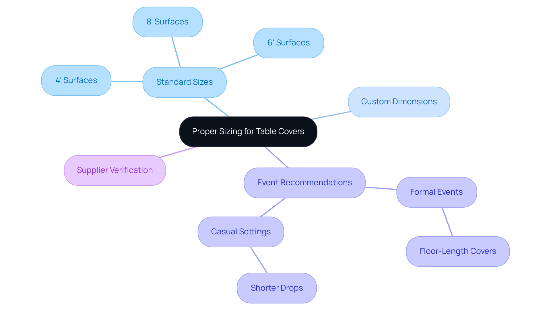 The central node represents the main topic of sizing for table covers. Each branch shows related aspects, helping you understand how different sizes and recommendations connect to the overall goal of achieving a professional appearance. The central node represents the main topic of sizing for table covers. Each branch shows related aspects, helping you understand how different sizes and recommendations connect to the overall goal of achieving a professional appearance.