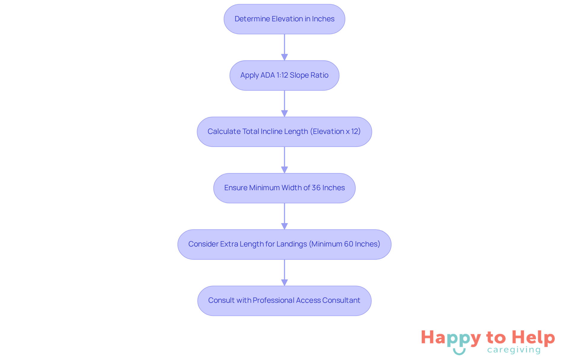 Follow the arrows to see each step in determining the ramp size. Each box represents a crucial part of the process, from measuring elevation to consulting a professional for safety compliance.