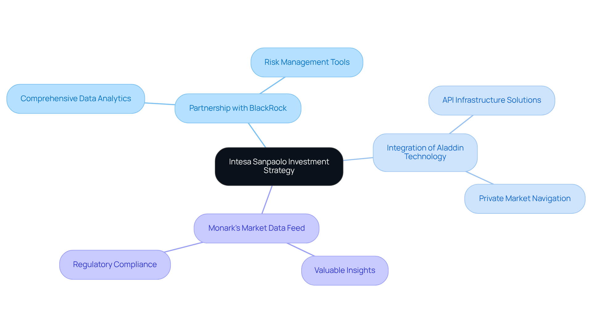 Start at the center with the main investment strategy, then follow the branches to explore the partnership details and the technologies involved, showing how they work together to enhance financial outcomes.