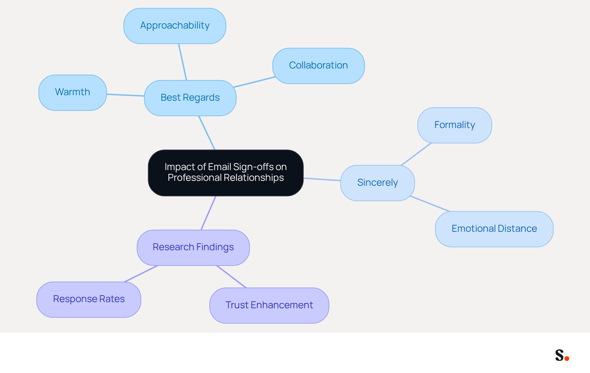 This mindmap shows how different email sign-offs affect communication. Each branch represents a key idea, helping you see how warmth and formality play a role in building relationships. The research findings highlight the importance of thoughtful sign-offs in enhancing trust and response rates. This mindmap shows how different email sign-offs affect communication. Each branch represents a key idea, helping you see how warmth and formality play a role in building relationships. The research findings highlight the importance of thoughtful sign-offs in enhancing trust and response rates.