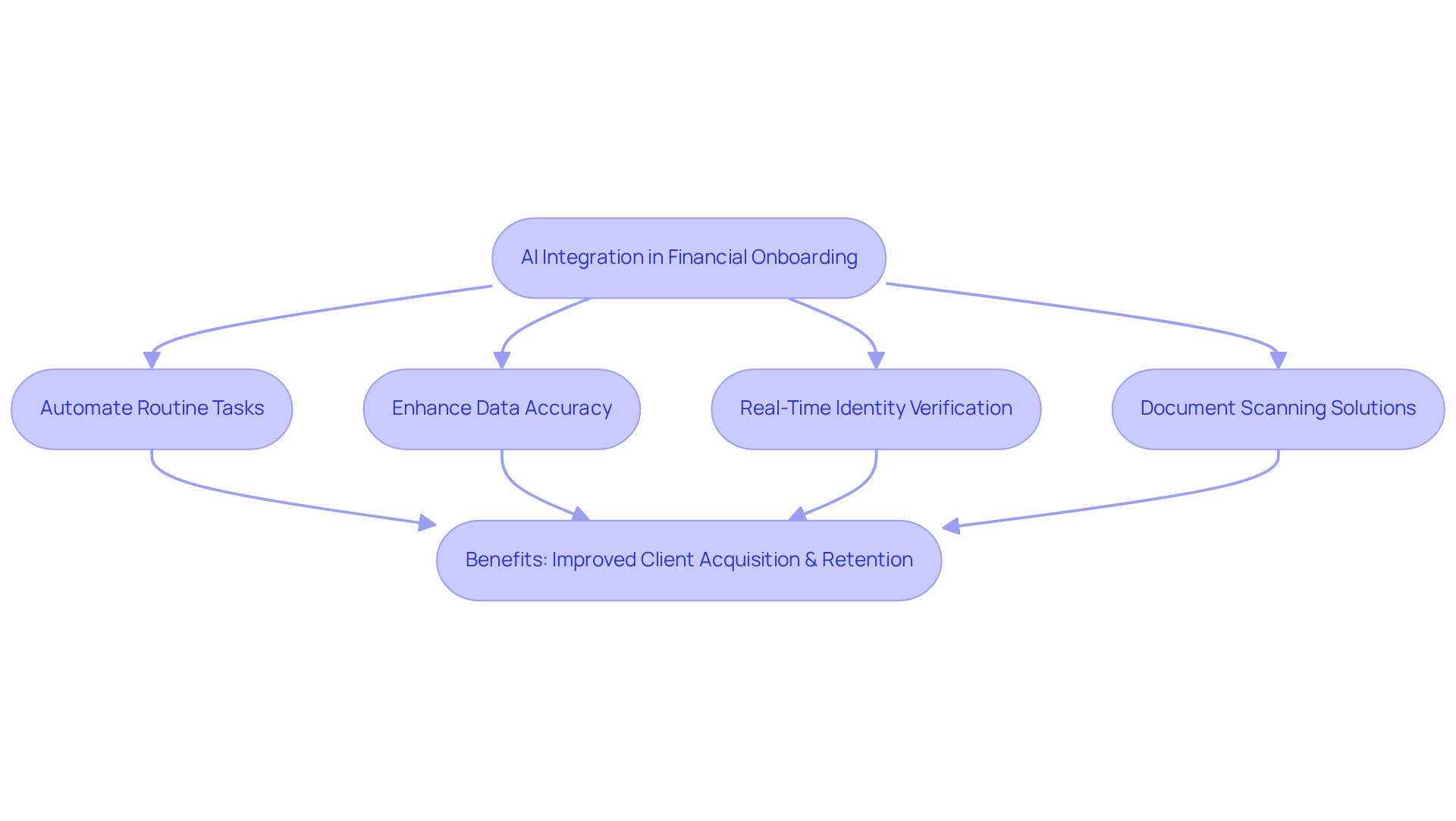 Follow the arrows to see how each step in the AI integration process leads to improved outcomes for financial institutions.