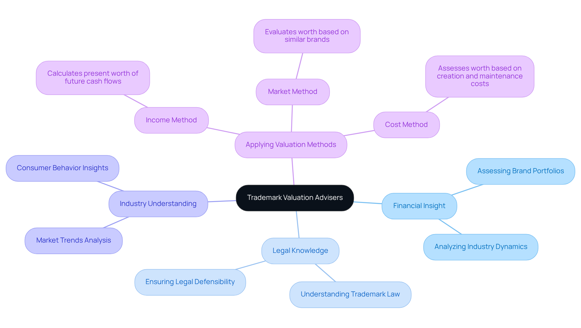 This mindmap starts with the main idea of trademark valuation advisers at the center. Each branch represents a key characteristic or function, showing how they contribute to understanding and enhancing brand value. Follow the branches to explore their roles and the methods they use. This mindmap starts with the main idea of trademark valuation advisers at the center. Each branch represents a key characteristic or function, showing how they contribute to understanding and enhancing brand value. Follow the branches to explore their roles and the methods they use.