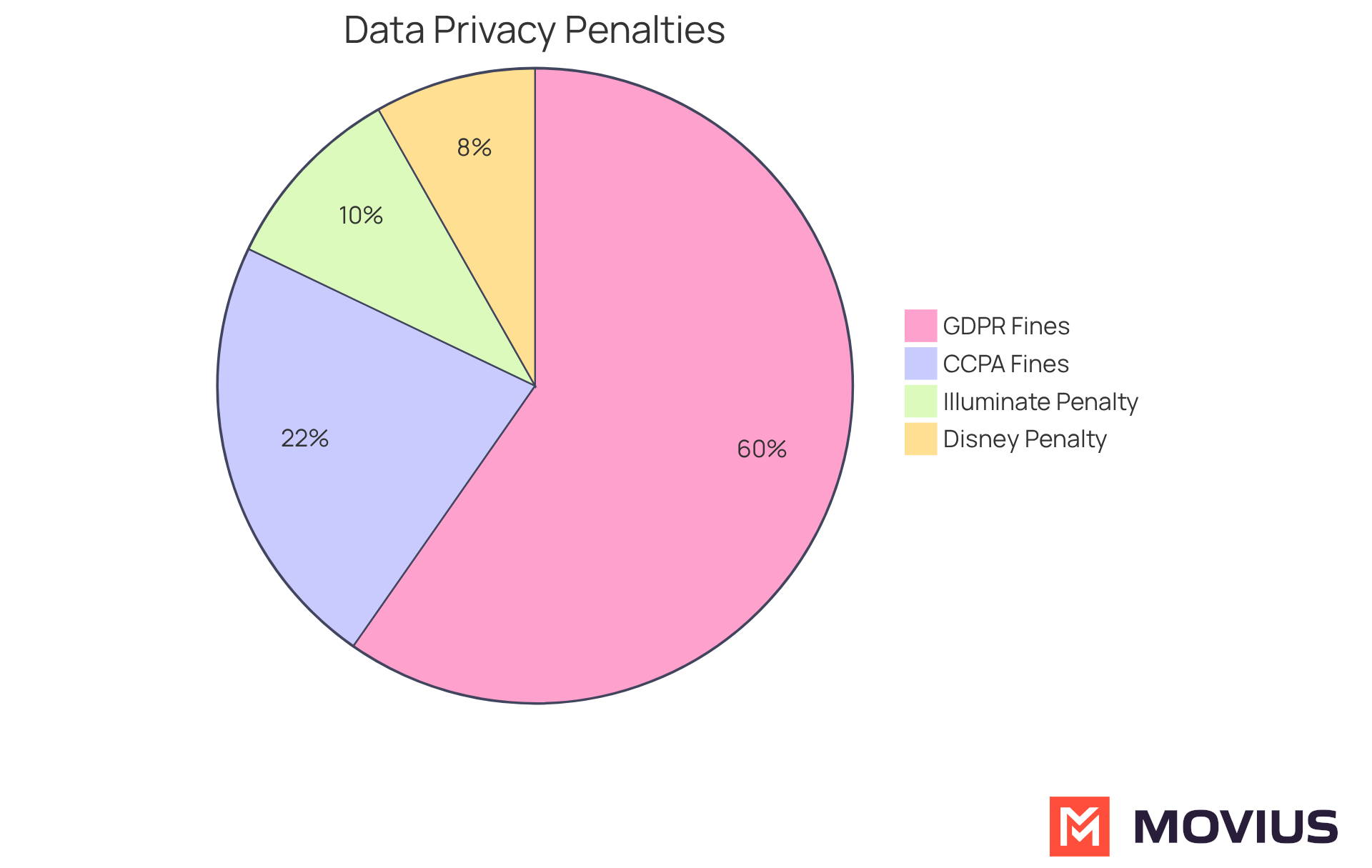 Each segment of the pie shows a different penalty related to data privacy non-compliance. The larger the segment, the more significant the financial impact it represents.