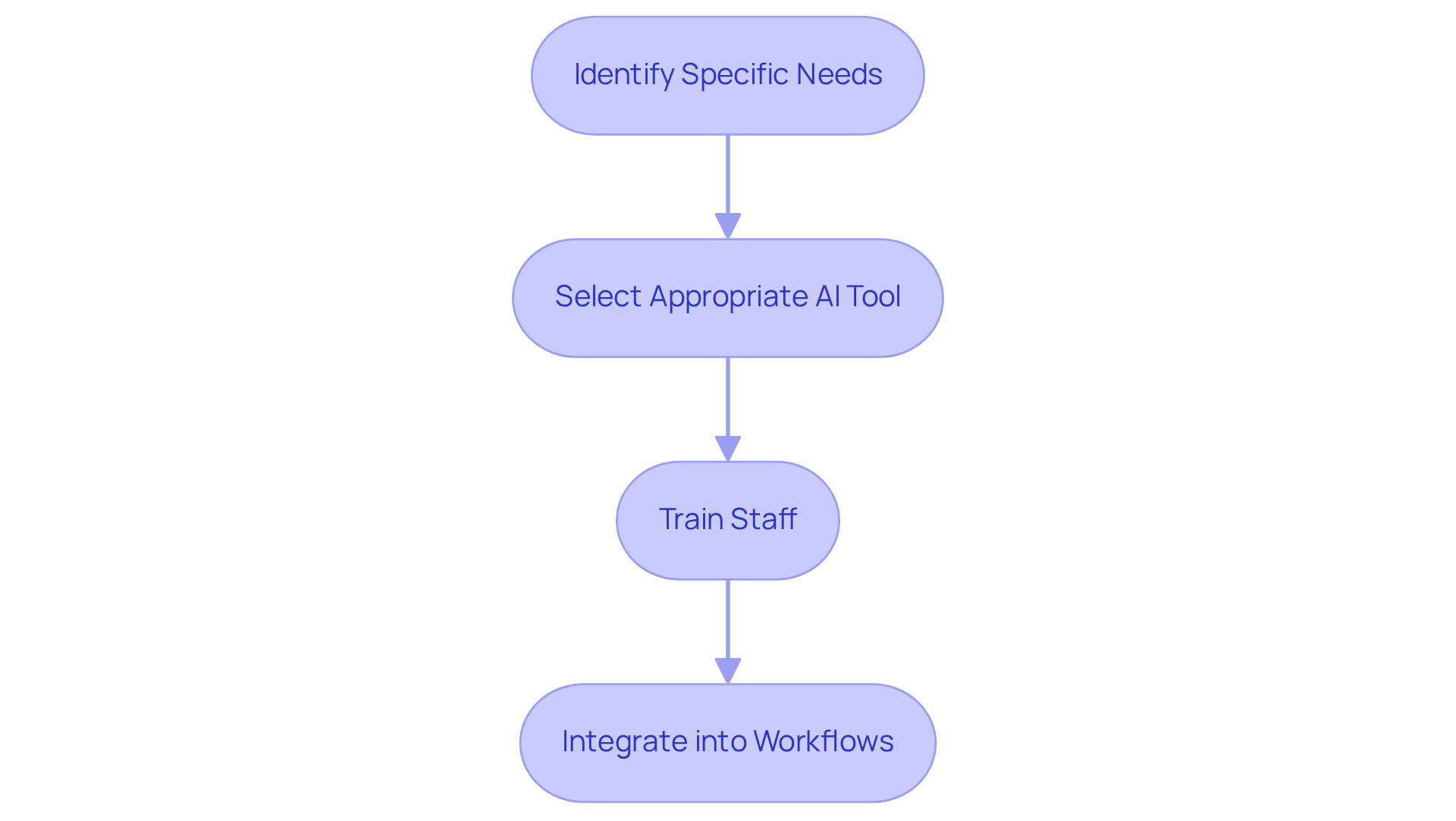 Follow the arrows from one step to the next to see how to effectively integrate AI tools into your legal practice. Each box represents a crucial action to take for successful implementation.
