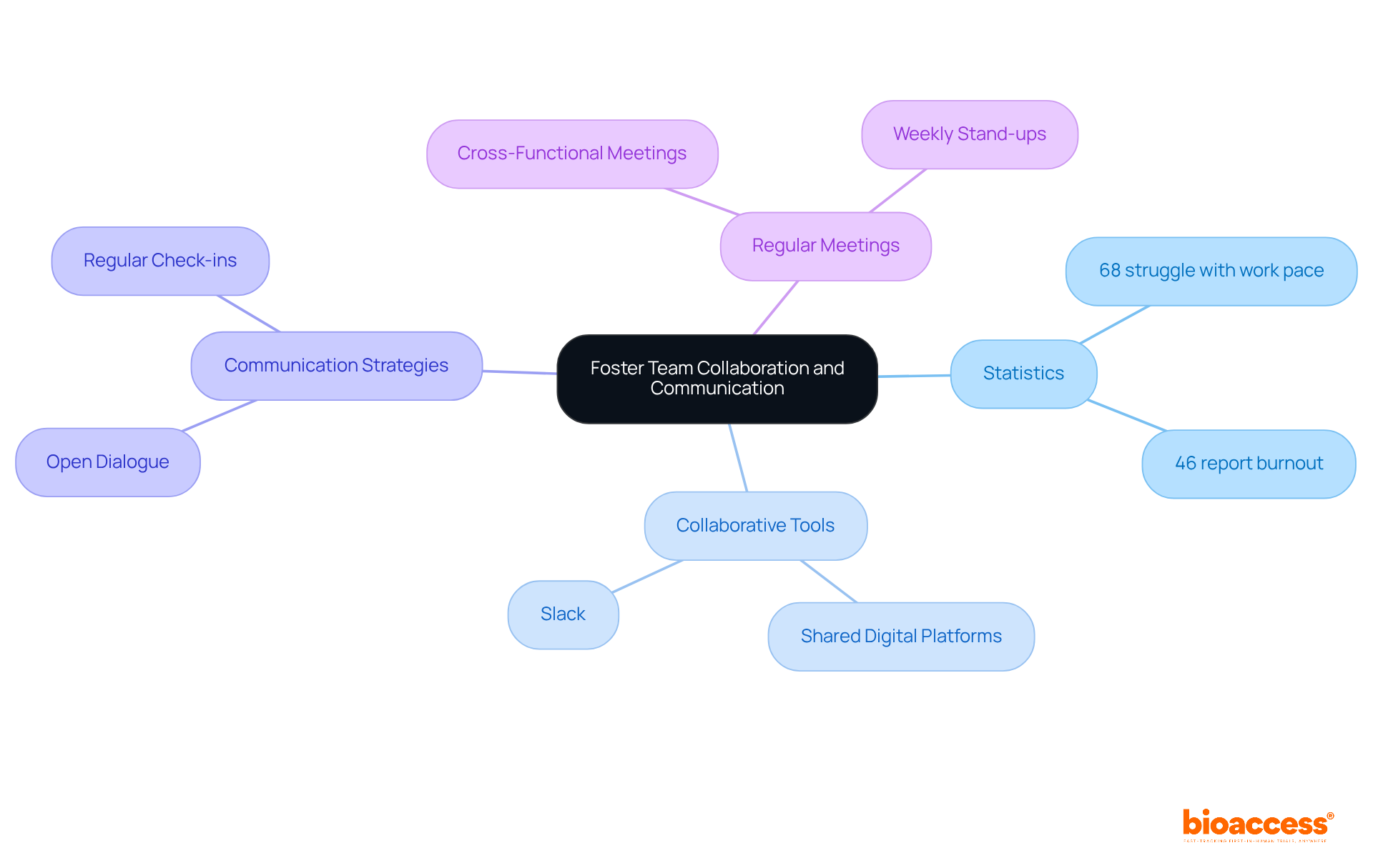 The central idea is about improving teamwork and communication. Each branch represents a different aspect of this theme, showing how statistics, tools, and strategies contribute to better TMF reconciliation.