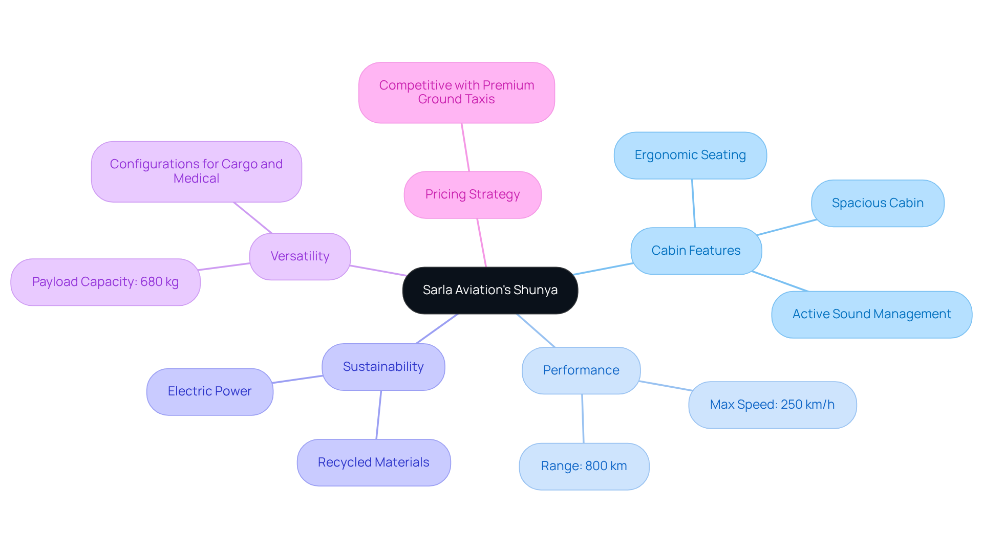 The central node represents the Shunya air taxi, with branches showing its key features and benefits. Each branch highlights an important aspect, making it easy to see how they all contribute to the overall experience.