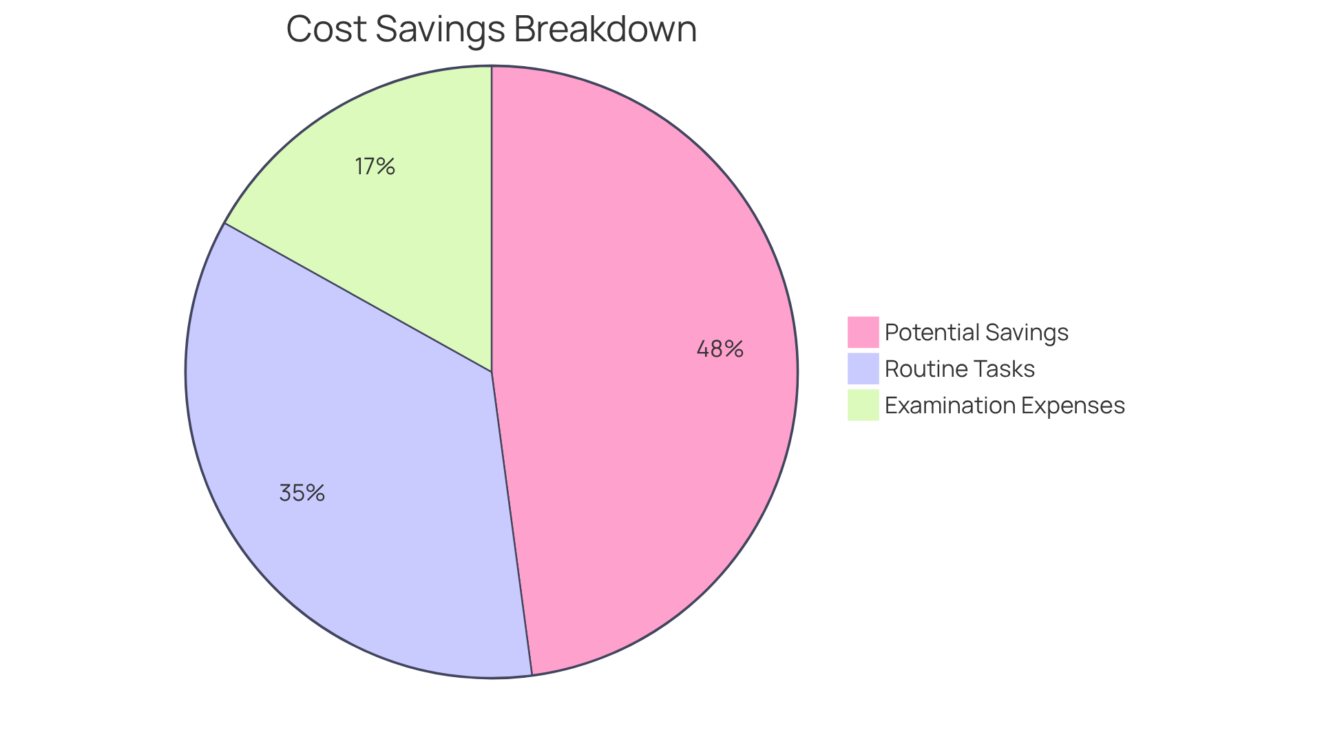Each segment of the pie chart shows how much each factor contributes to overall savings. The larger the segment, the more significant the impact on cost reduction.