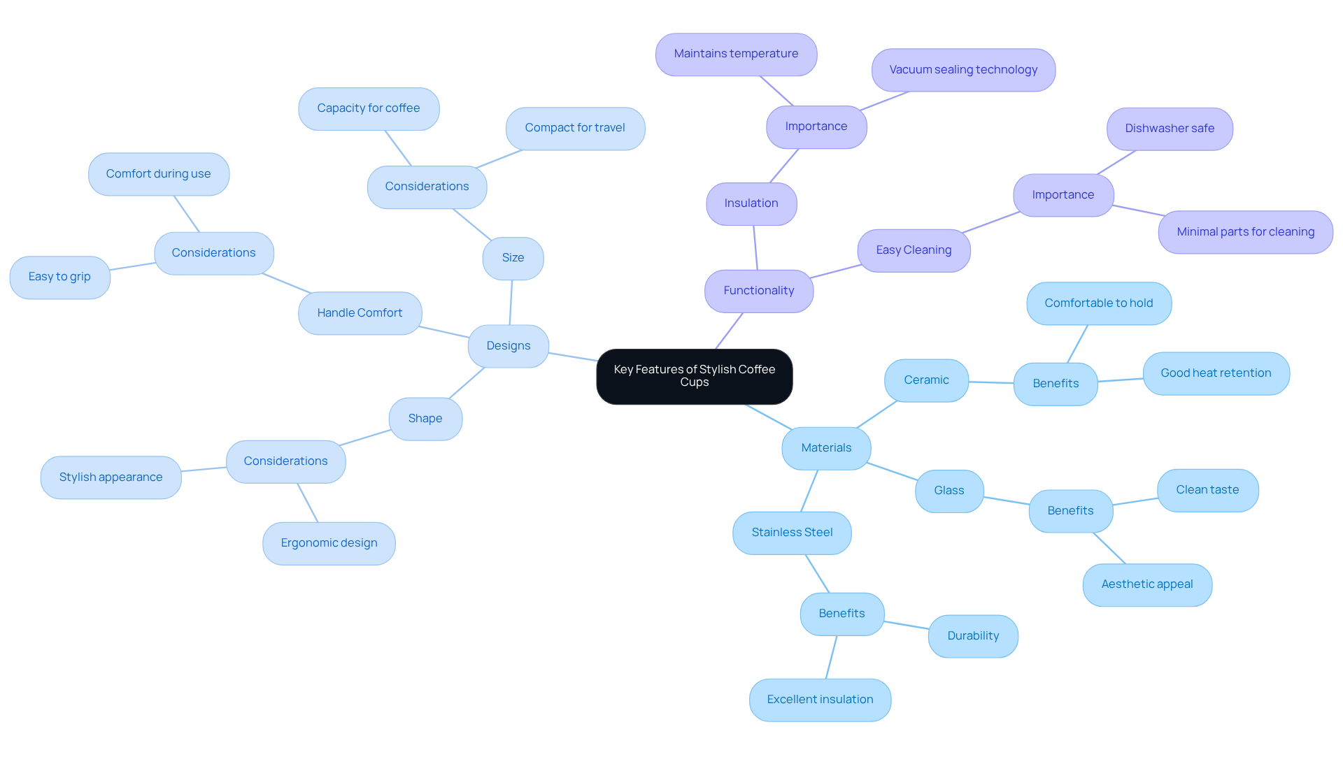 This mindmap shows the important aspects to consider when choosing a coffee cup. Start at the center with the main topic, then explore the branches to see the materials, designs, and functionalities that make a mug suitable for your family.