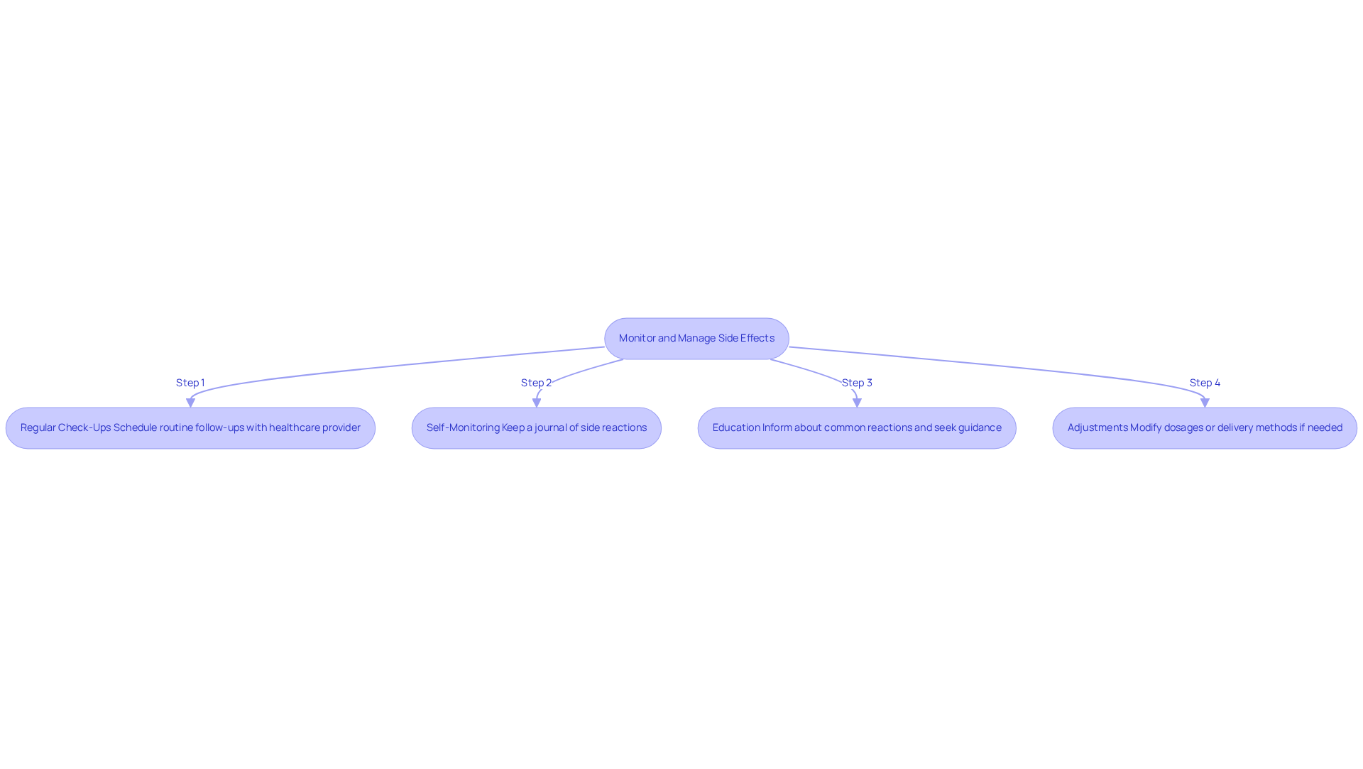 This flowchart shows the steps to effectively monitor and manage side effects during hormone replacement therapy. Start at the top with the main goal, then follow the arrows to see each step you can take, from regular check-ups to making adjustments in treatment. This flowchart shows the steps to effectively monitor and manage side effects during hormone replacement therapy. Start at the top with the main goal, then follow the arrows to see each step you can take, from regular check-ups to making adjustments in treatment.