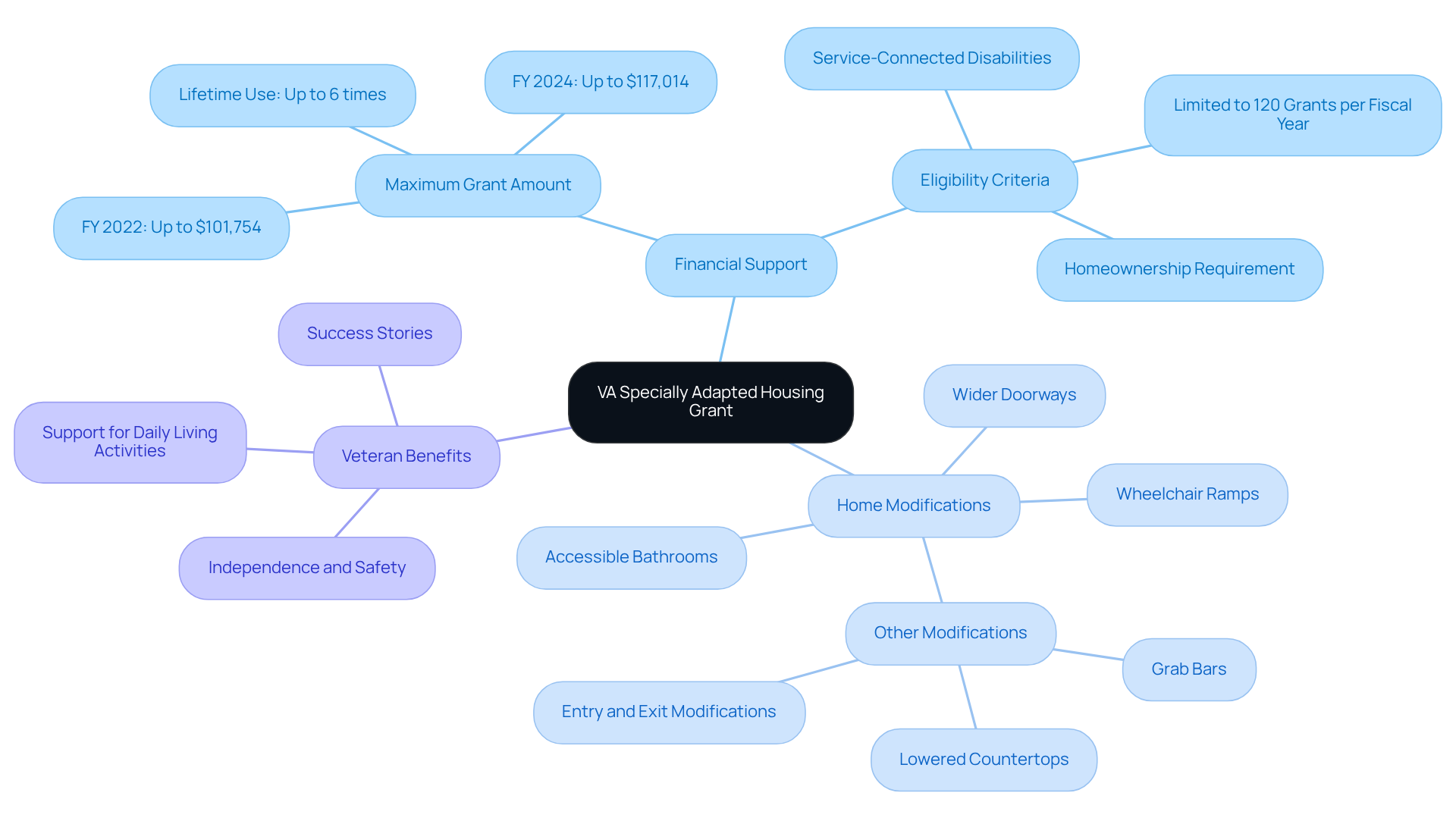 Start at the center with the grant information, then explore the branches to see how the funding supports various home modifications and the positive impact on veterans' lives.