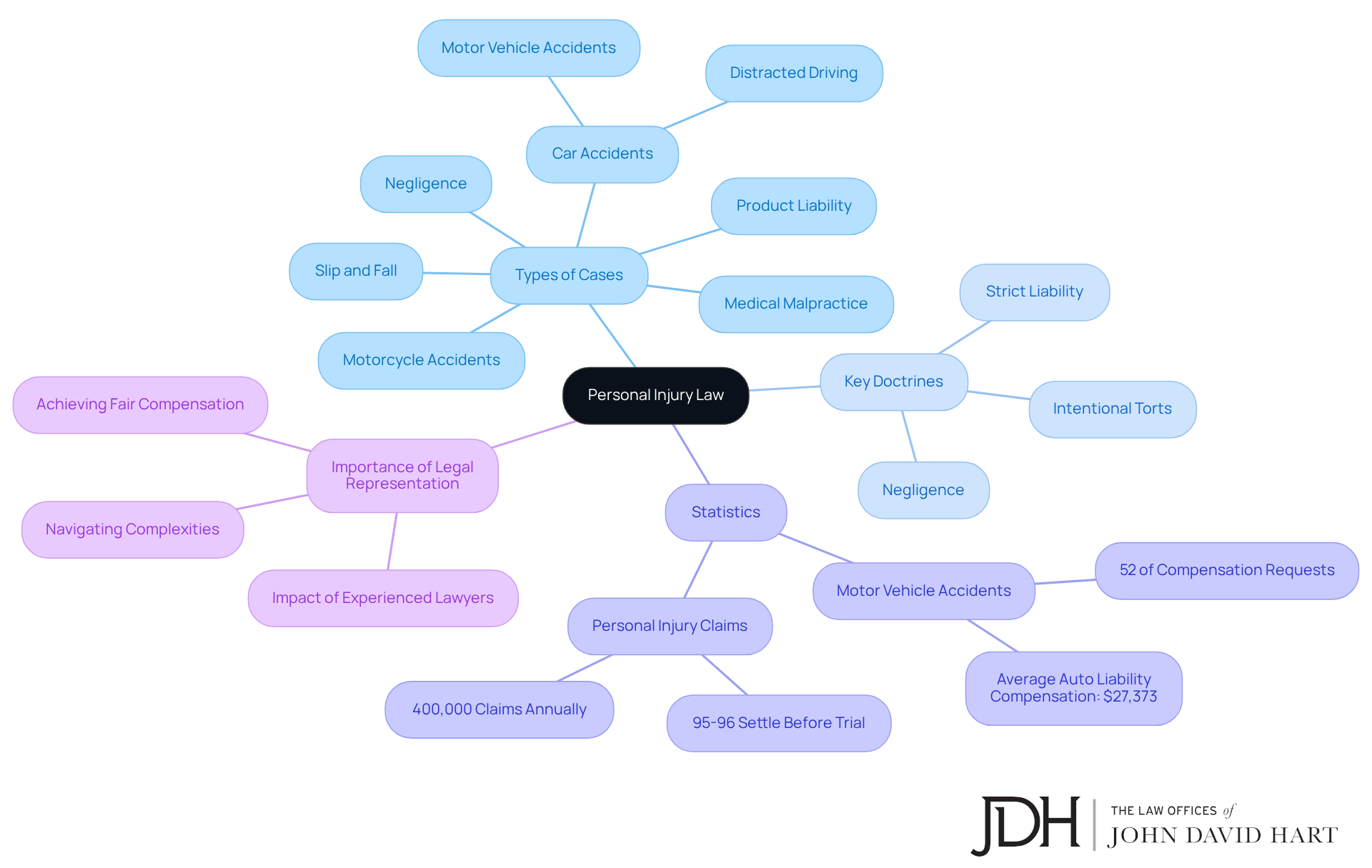 This mindmap starts with the central theme of personal injury law and branches out to show various related topics. Each branch represents a different aspect of the law, helping you understand how they connect and the importance of having a knowledgeable lawyer.