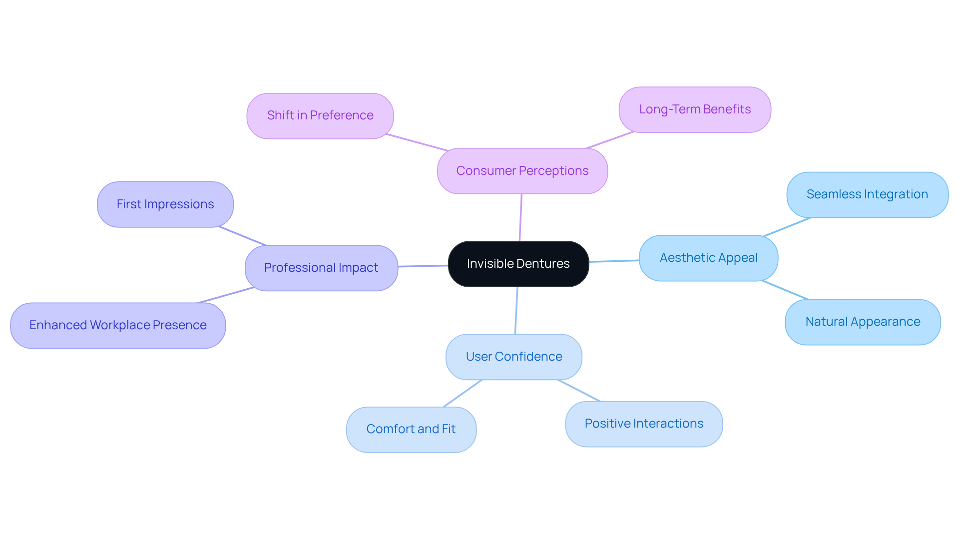 The center of the mindmap represents invisible dentures, while the branches highlight their key benefits and user experiences. Each branch shows how these dentures can improve confidence and professional appearance.