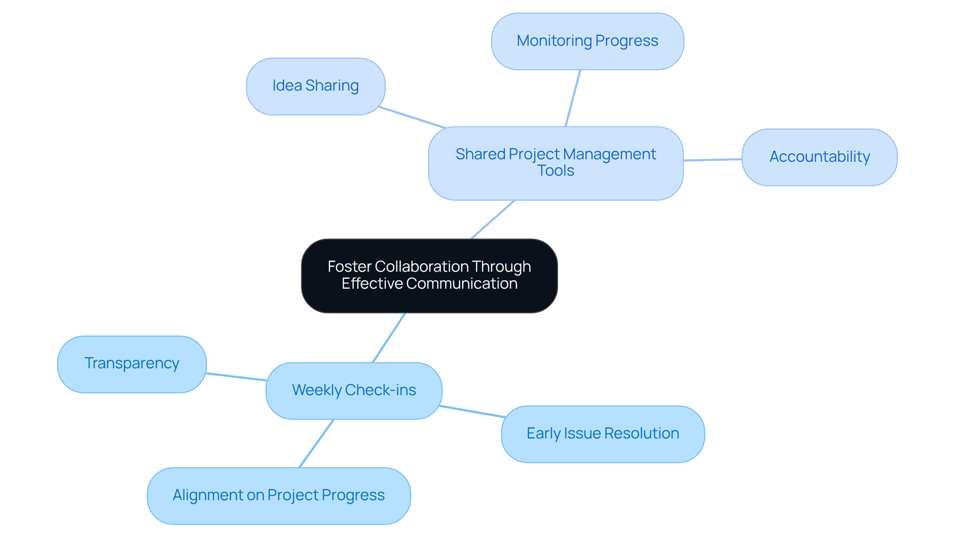 Start at the center with the main goal of fostering collaboration, then explore the branches for specific strategies and their benefits. Each color represents a different strategy, making it easy to see how they contribute to the overall objective.