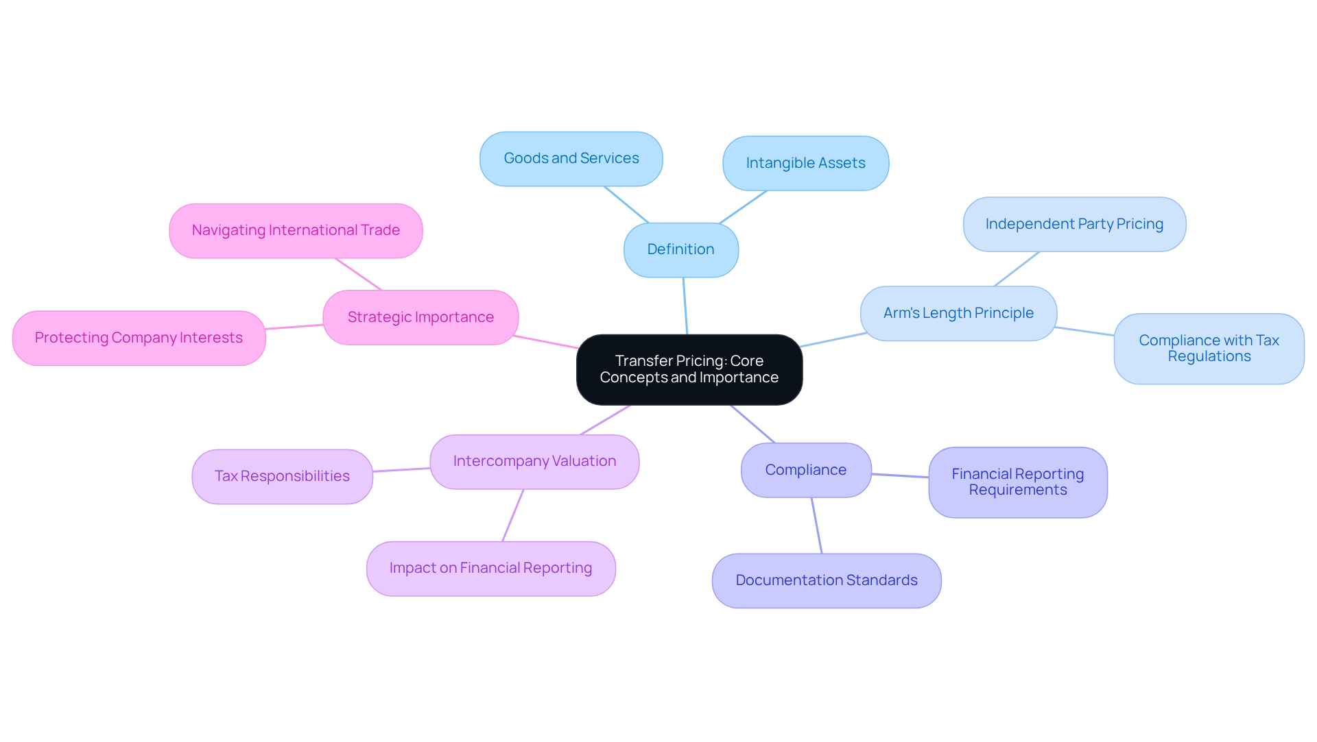 The central node represents the main topic of transfer pricing. Each branch shows a core concept related to it, and the sub-branches provide more detailed information. This layout helps you see how everything connects and why understanding transfer pricing is crucial for business leaders.