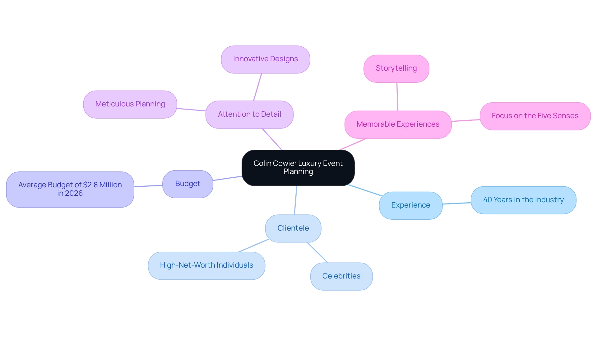 This mindmap illustrates the key aspects of Colin Cowie's event planning philosophy. Start at the center with his name and explore the branches to understand his experience, the clientele he serves, the budget considerations, his meticulous attention to detail, and how he creates unforgettable experiences.