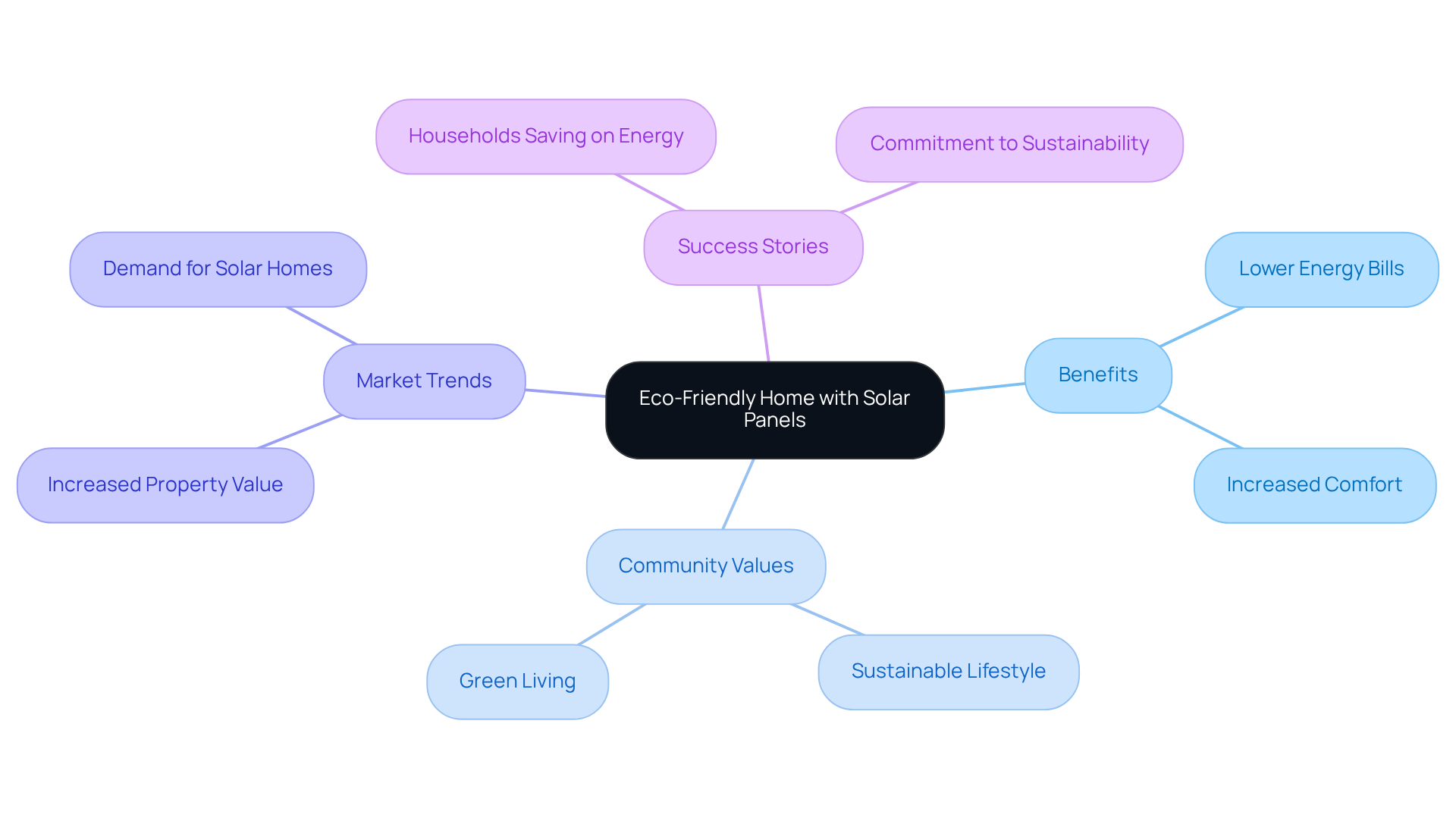 This mindmap illustrates the interconnected aspects of eco-friendly homes with solar panels. Start at the center with the main idea, then explore the branches to see the benefits, community values, market trends, and success stories related to sustainable living.