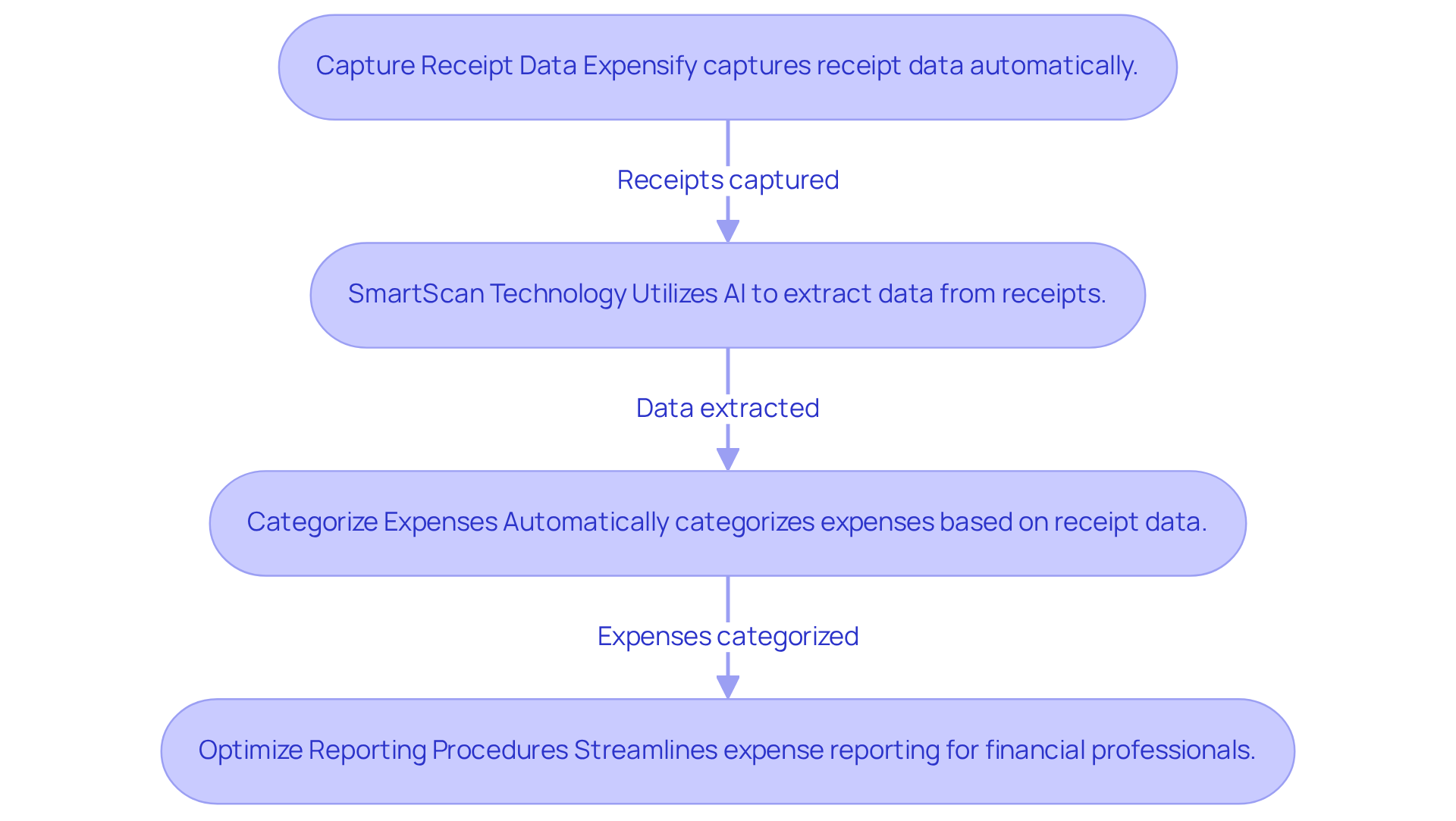 Follow the arrows to see how Expensify automates the expense tracking process, from capturing receipts to optimizing reporting. Each step shows how the tool simplifies tasks for financial professionals.