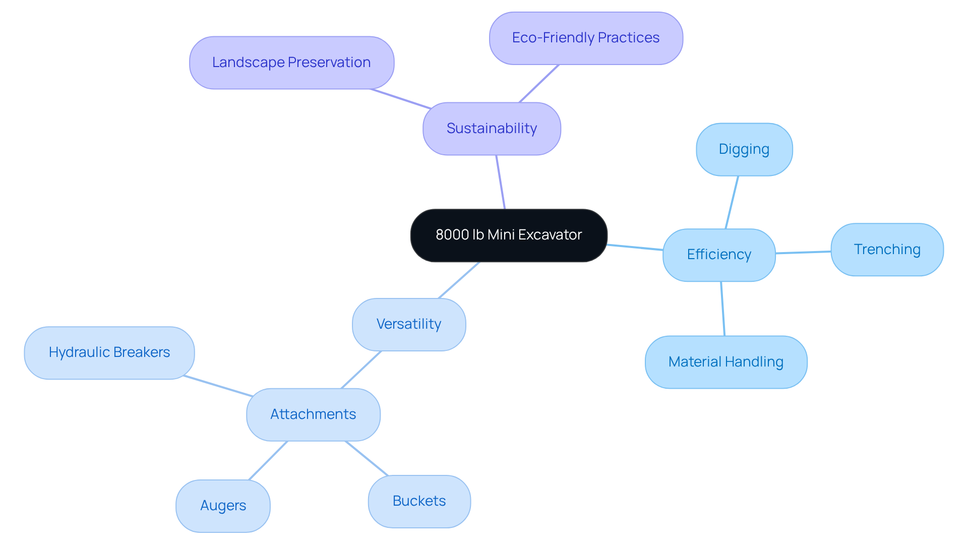 This mindmap shows how the 8000 lb mini excavator is a key tool in construction and landscaping. The central idea is surrounded by branches that explain its efficiency, versatility, and sustainability features. Each branch breaks down into specific tasks and benefits, helping you see how this compact machine can adapt to various project needs.