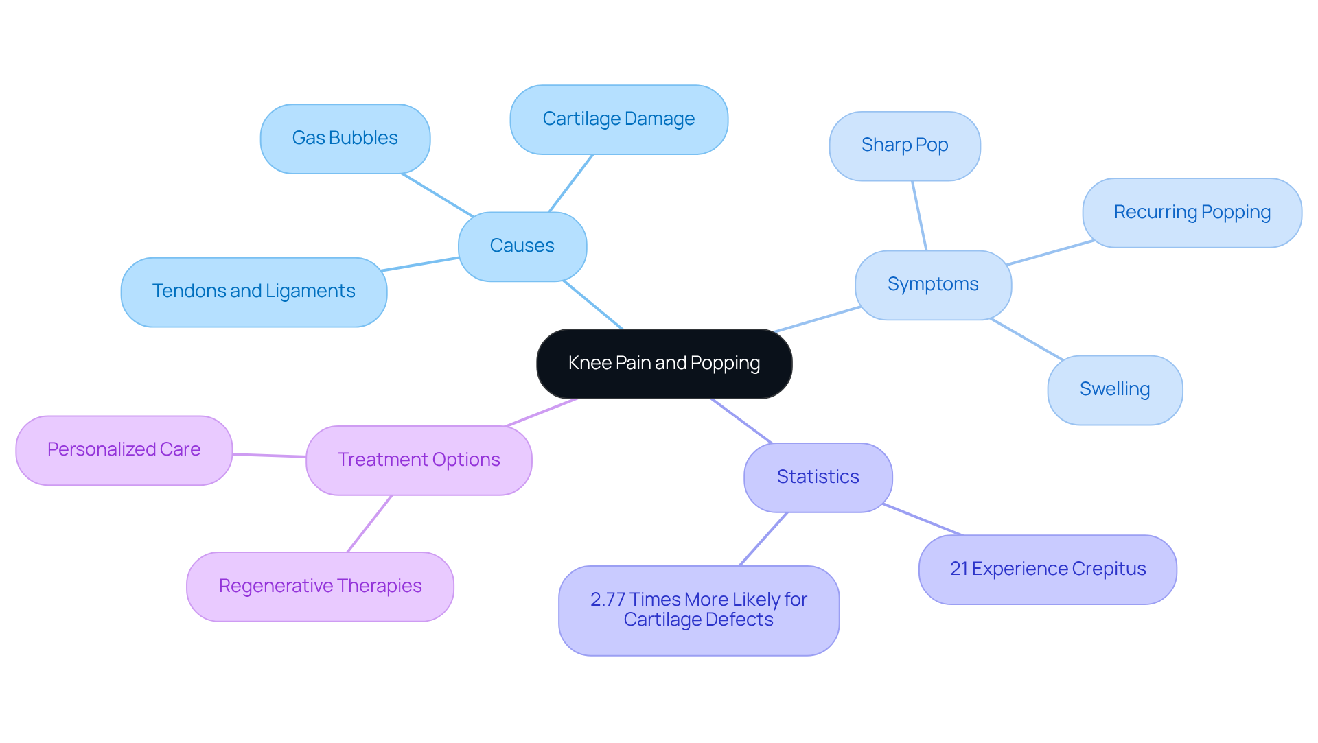The central node represents the main topic, while branches show related areas of interest. Each color-coded branch helps you navigate through causes, symptoms, statistics, and treatment options, making it easier to grasp the complexities of knee pain.