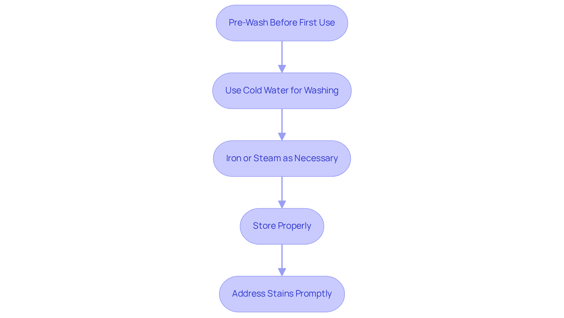 Each box shows a step you should take to care for your table linens. Follow the arrows to see the order of actions for keeping your linens in great shape!