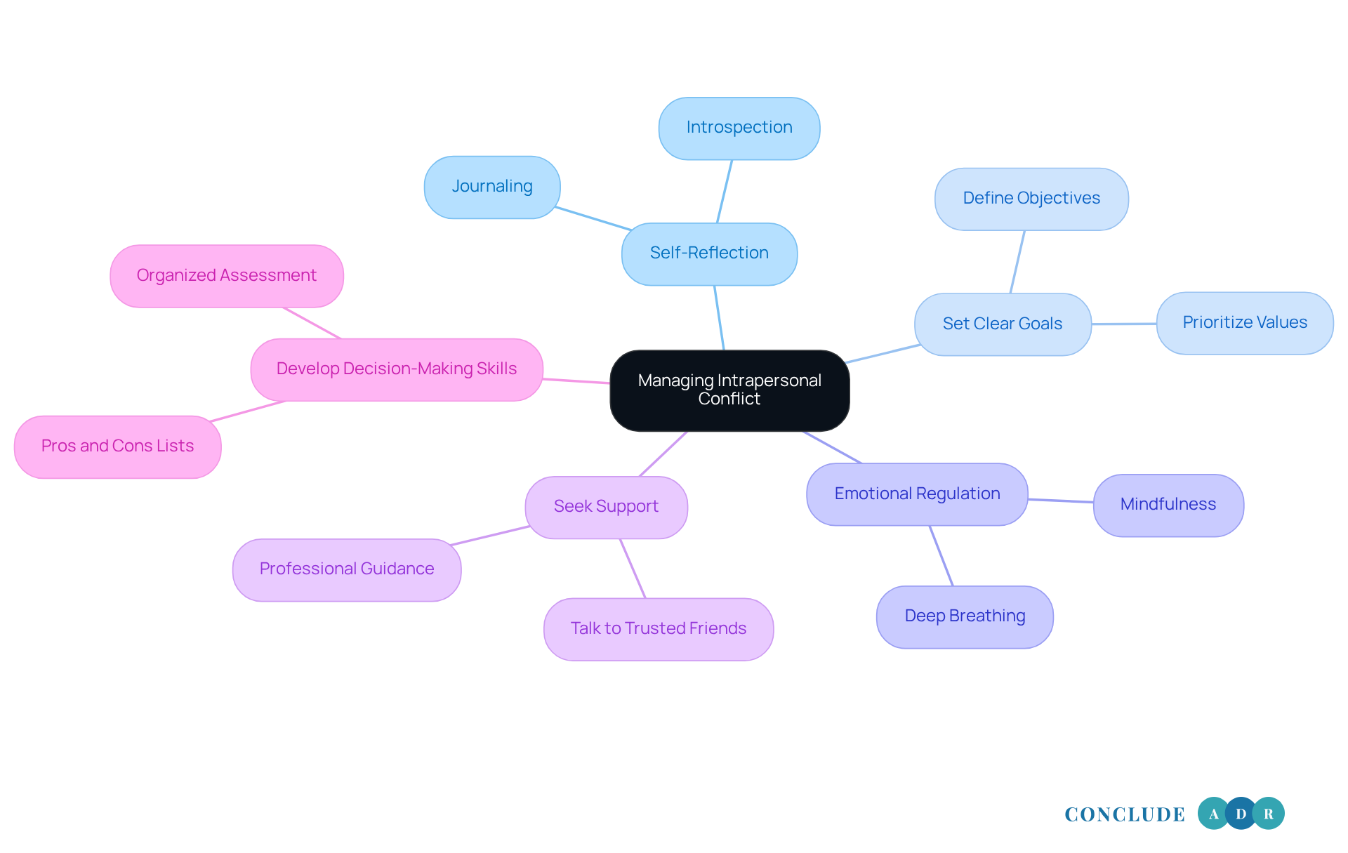The central idea is managing intrapersonal conflict, and each branch represents a different strategy. Follow the branches to see specific techniques or insights that can help you navigate your conflicts. Each color-coded branch helps differentiate the strategies visually.