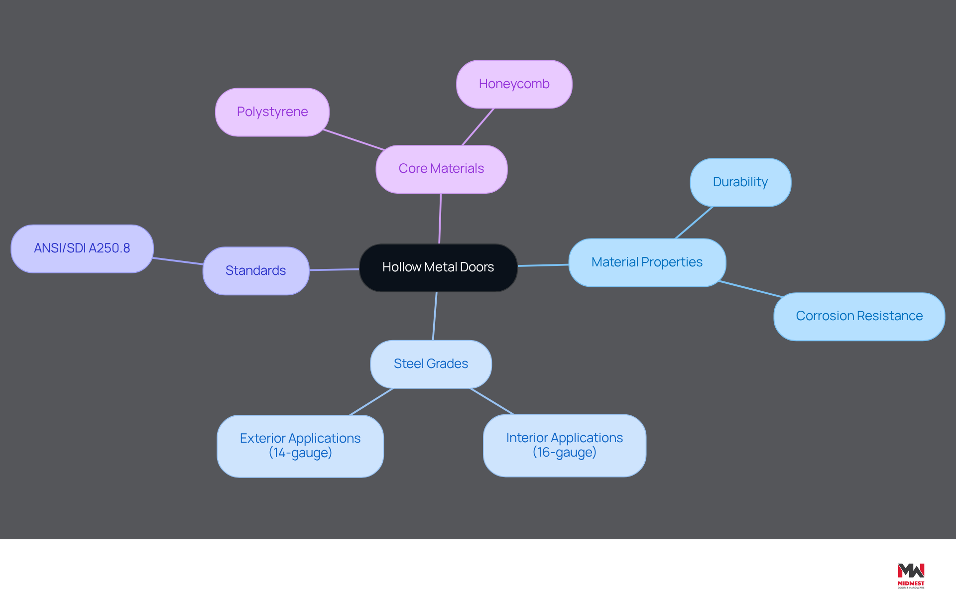 This mindmap helps you visualize the key aspects of hollow metal doors. Start at the center with the main topic, then explore the branches to see how materials, grades, and standards connect to enhance durability and compliance. This mindmap helps you visualize the key aspects of hollow metal doors. Start at the center with the main topic, then explore the branches to see how materials, grades, and standards connect to enhance durability and compliance.