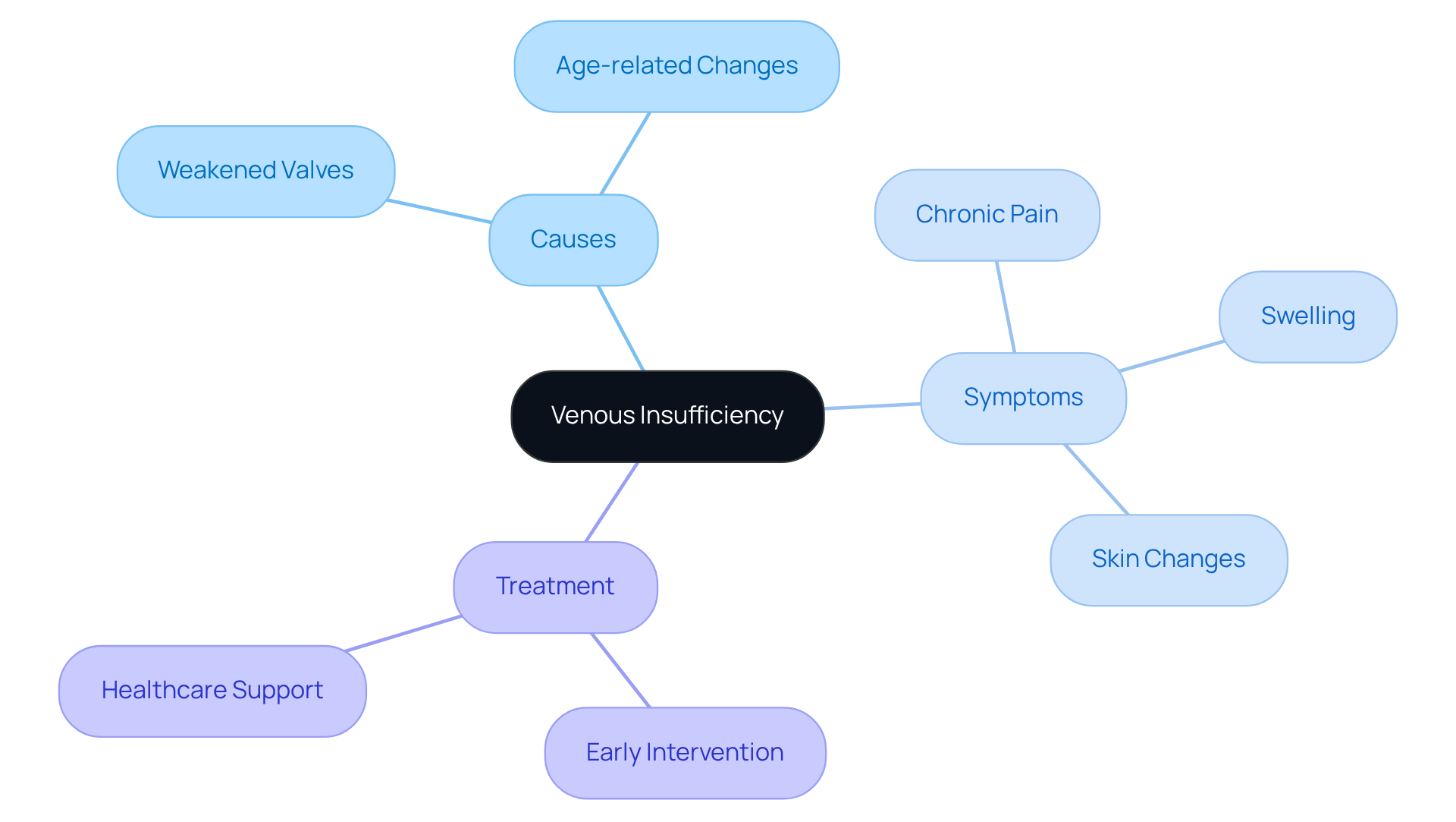 The central node represents the condition itself, while the branches show the causes, symptoms, and treatment options. Each color-coded branch helps you see how everything connects, making it easier to grasp the overall picture.