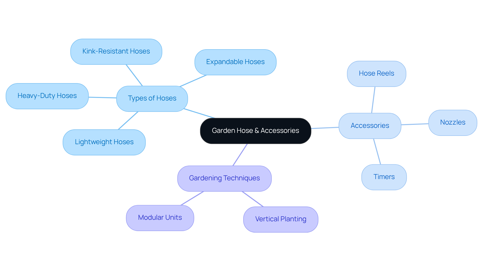 Start at the center with the main topic of garden hoses and accessories, then explore the branches that show various types of hoses, useful accessories, and innovative gardening techniques. Start at the center with the main topic of garden hoses and accessories, then explore the branches that show various types of hoses, useful accessories, and innovative gardening techniques.