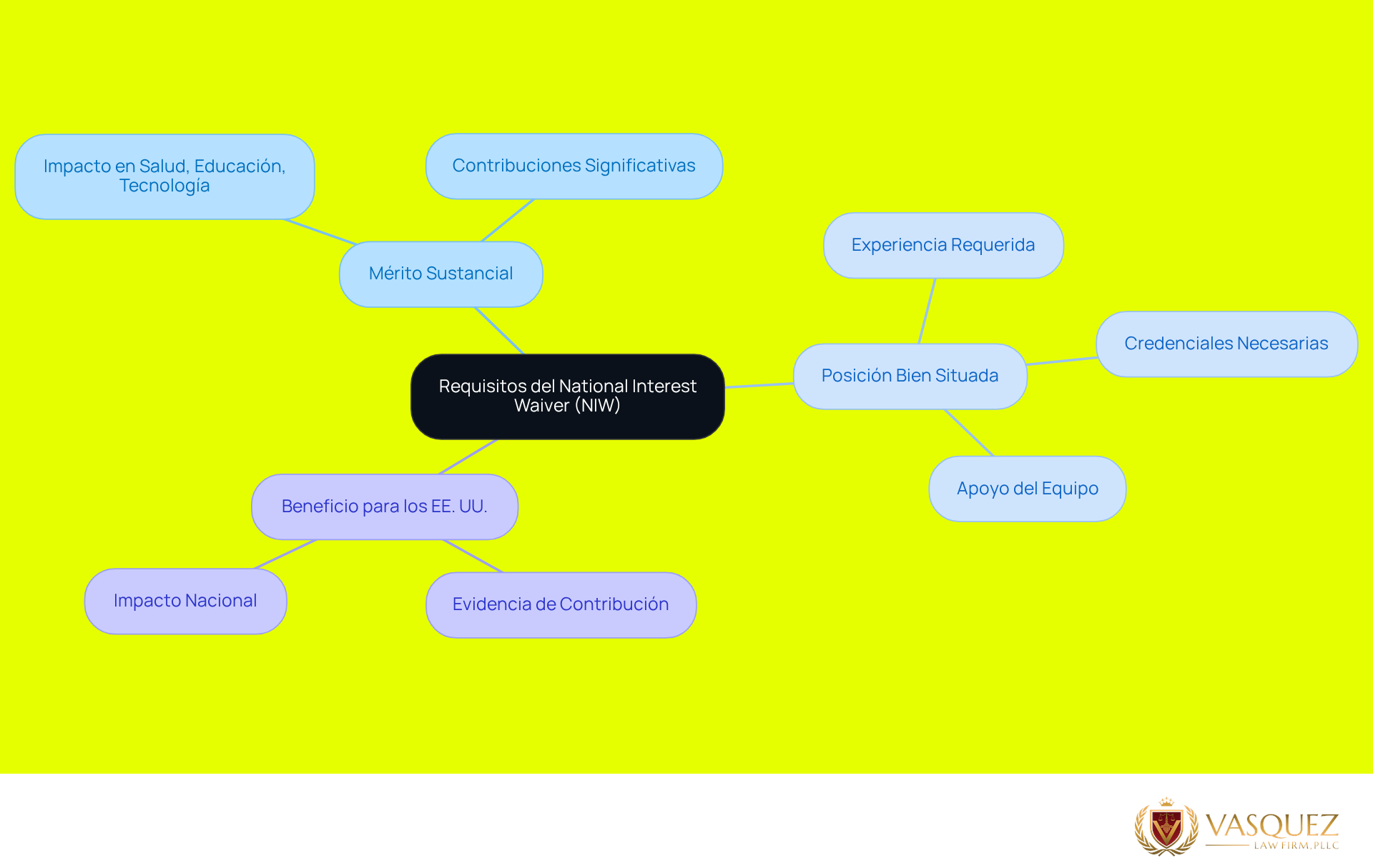 El nodo central representa el NIW, y las ramas muestran los tres aspectos que los solicitantes deben demostrar. Cada sub-rama proporciona detalles adicionales sobre cada requisito. El nodo central representa el NIW, y las ramas muestran los tres aspectos que los solicitantes deben demostrar. Cada sub-rama proporciona detalles adicionales sobre cada requisito.