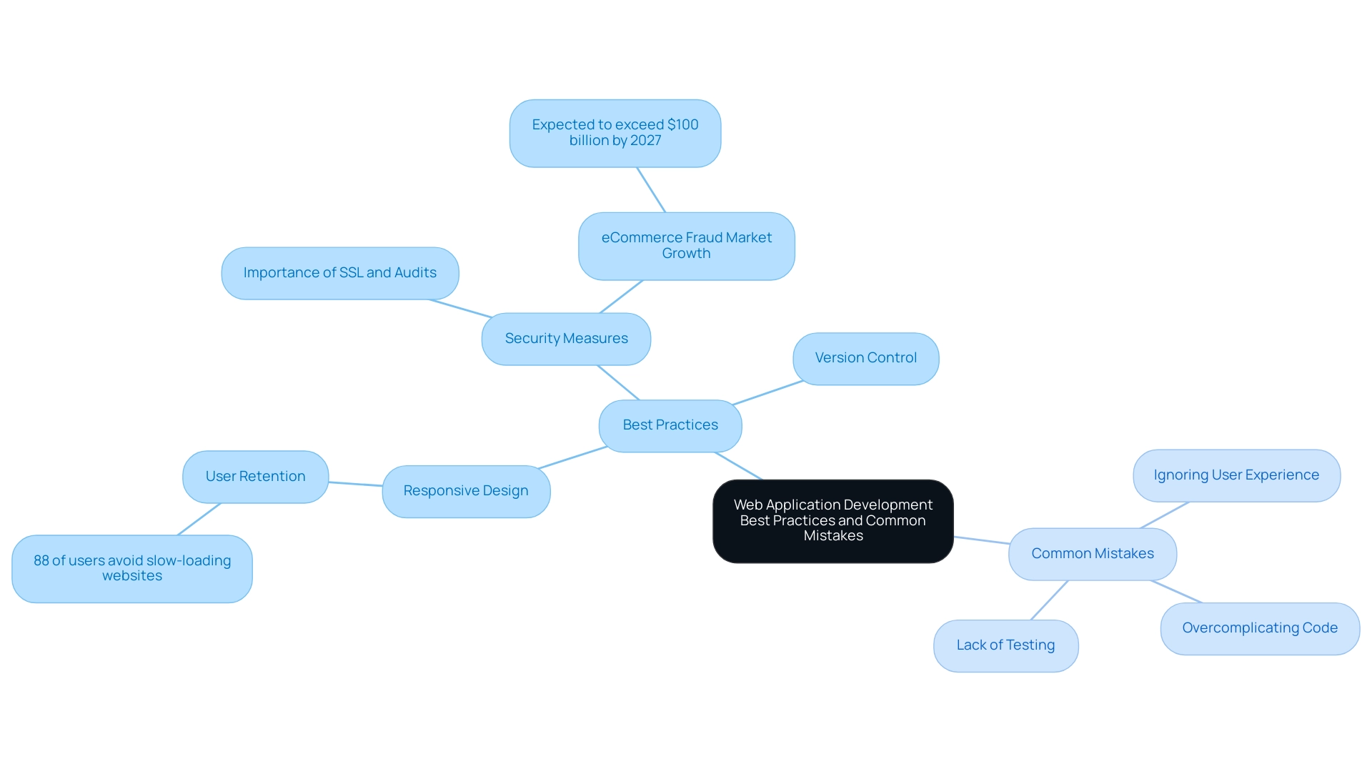 The central node represents the overall topic, with branches distinguishing between best practices and common mistakes, and sub-branches detailing specific items within each category.