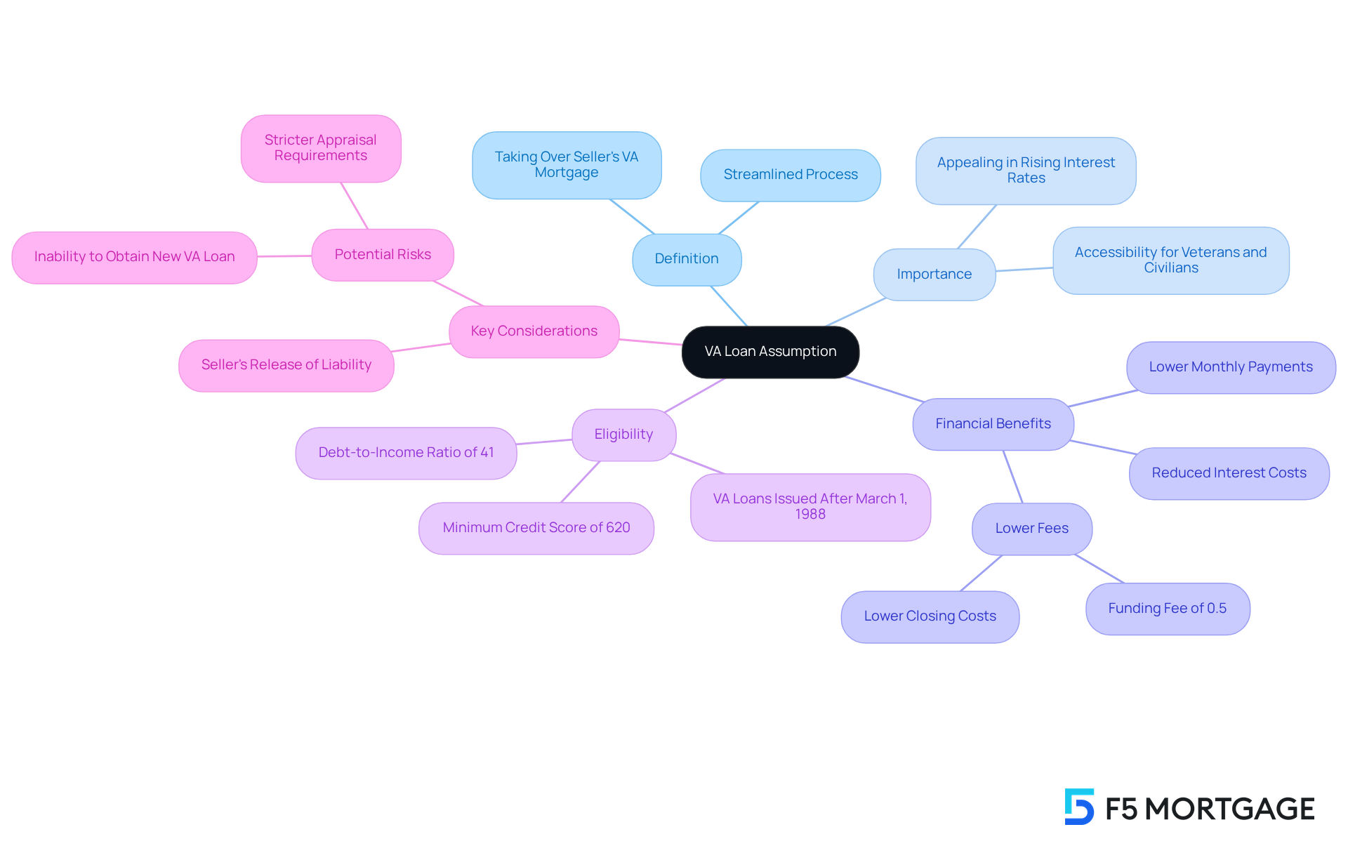 The central node represents the concept of VA loan assumption, with branches illustrating its definition, importance, financial benefits, eligibility, and considerations. This structure helps you see how each part connects to the main idea.