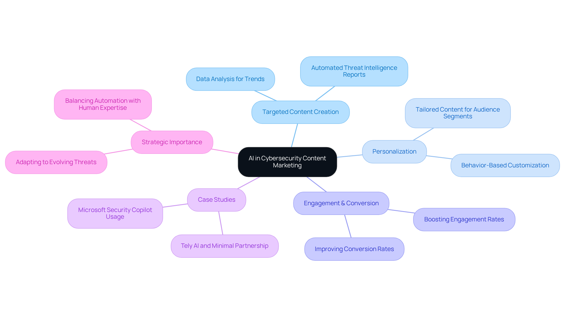 The central node represents the main topic, while the branches show different aspects of how AI is changing content marketing in cybersecurity. Each branch can be explored for more detailed insights.