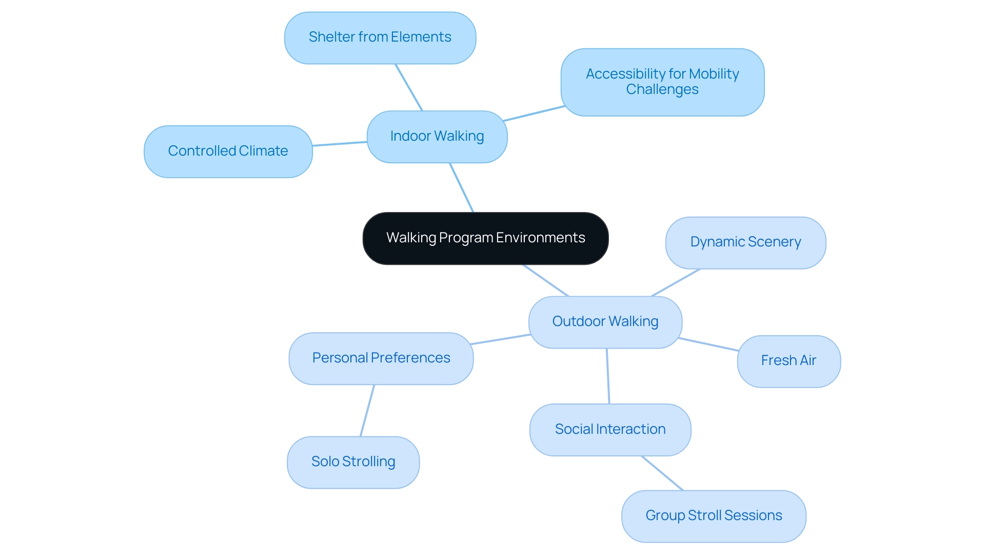 The central node represents walking program environments; blue branches denote indoor features, and green branches indicate outdoor features.