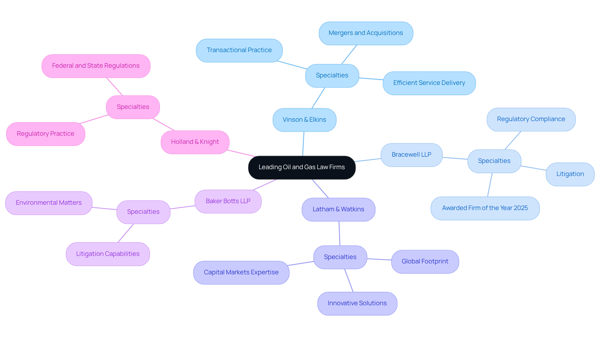 Start at the center with the main theme of oil and gas law firms, then explore each firm's unique strengths and specialties by following the branches. Each color represents a different firm, making it easy to identify their specific areas of expertise.