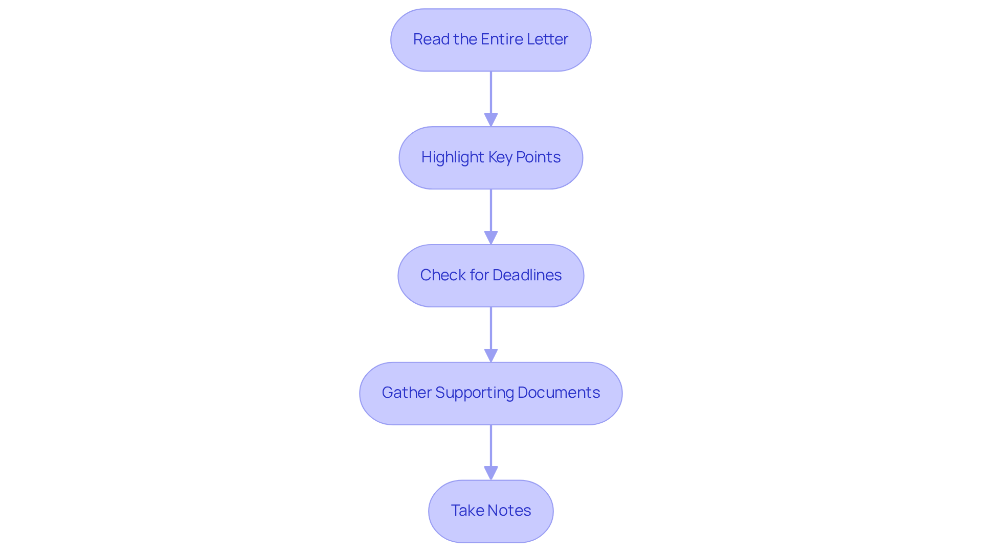 Each box represents a step you should take after receiving a denial letter. Follow the arrows to see the order of actions you need to take to effectively respond and improve your chances of success.