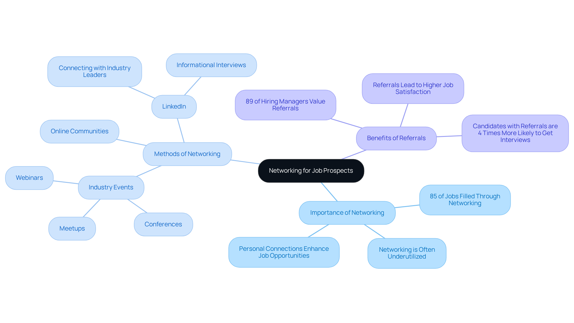 The central node represents the main idea of networking. Each branch shows different aspects of networking, such as its importance, methods to network, and the benefits of referrals. Follow the branches to explore how networking can improve job prospects. The central node represents the main idea of networking. Each branch shows different aspects of networking, such as its importance, methods to network, and the benefits of referrals. Follow the branches to explore how networking can improve job prospects.