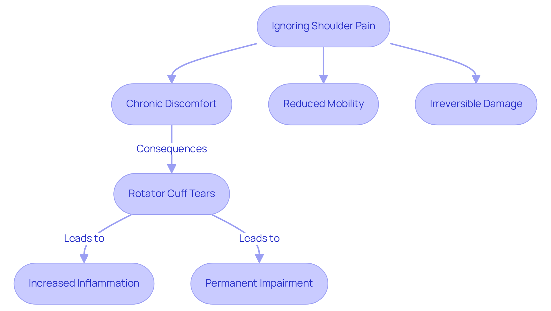 This flowchart shows how ignoring shoulder pain can lead to a series of worsening conditions. Start at the top with the initial issue and follow the arrows to see how each consequence can lead to further complications.