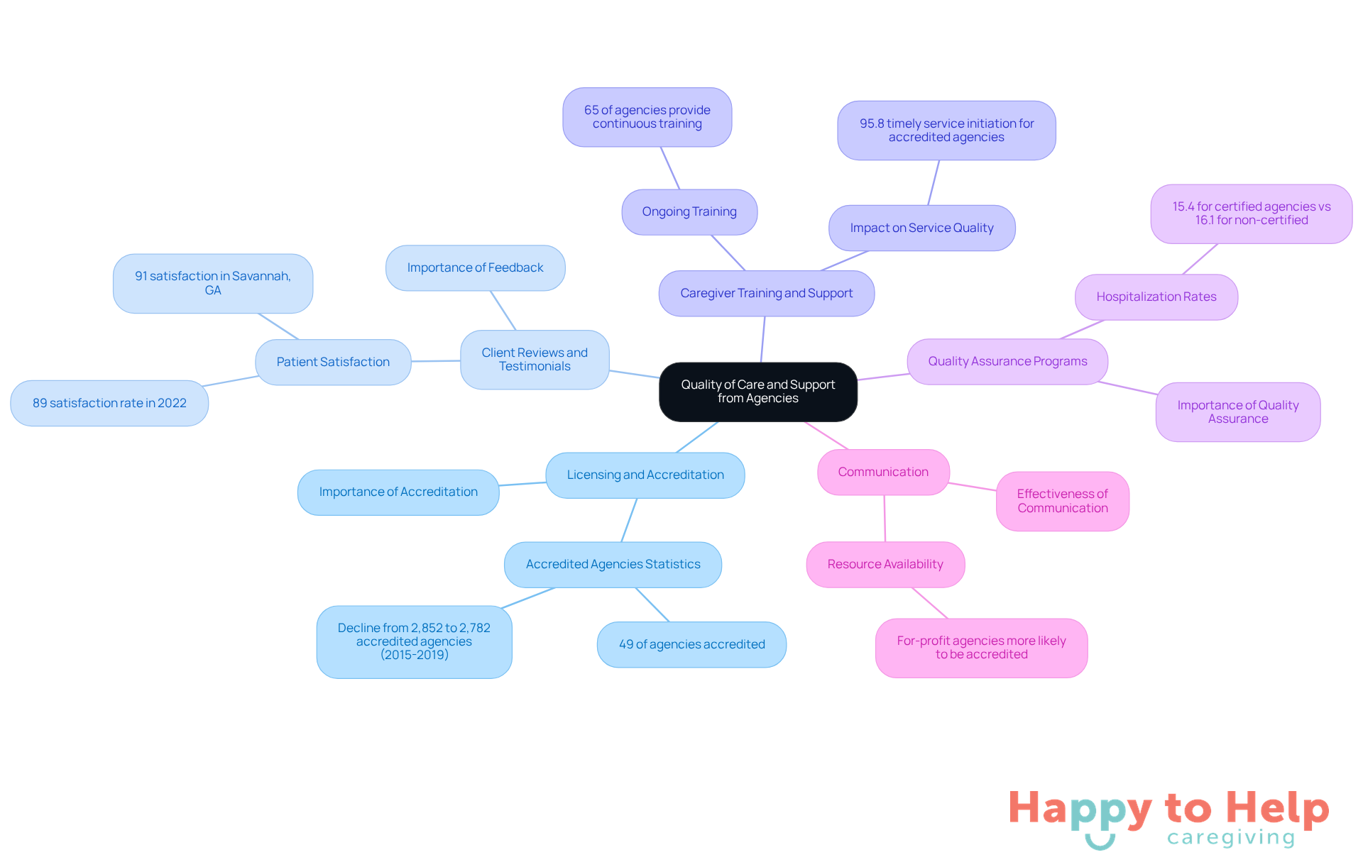 The central node represents the main topic, while each branch highlights a key factor to consider when choosing an agency. The sub-points provide additional insights or statistics related to each factor.