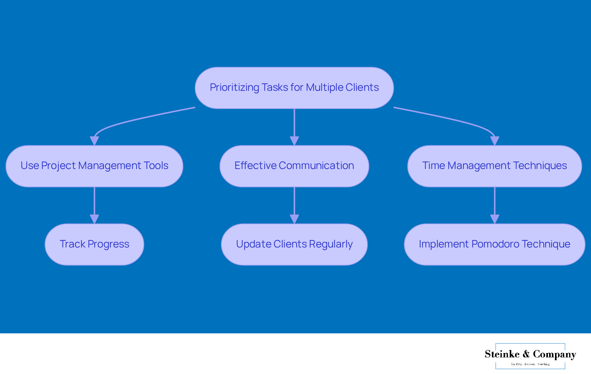 This flowchart guides you through prioritizing tasks. Follow the arrows to see how each strategy contributes to effective client management.