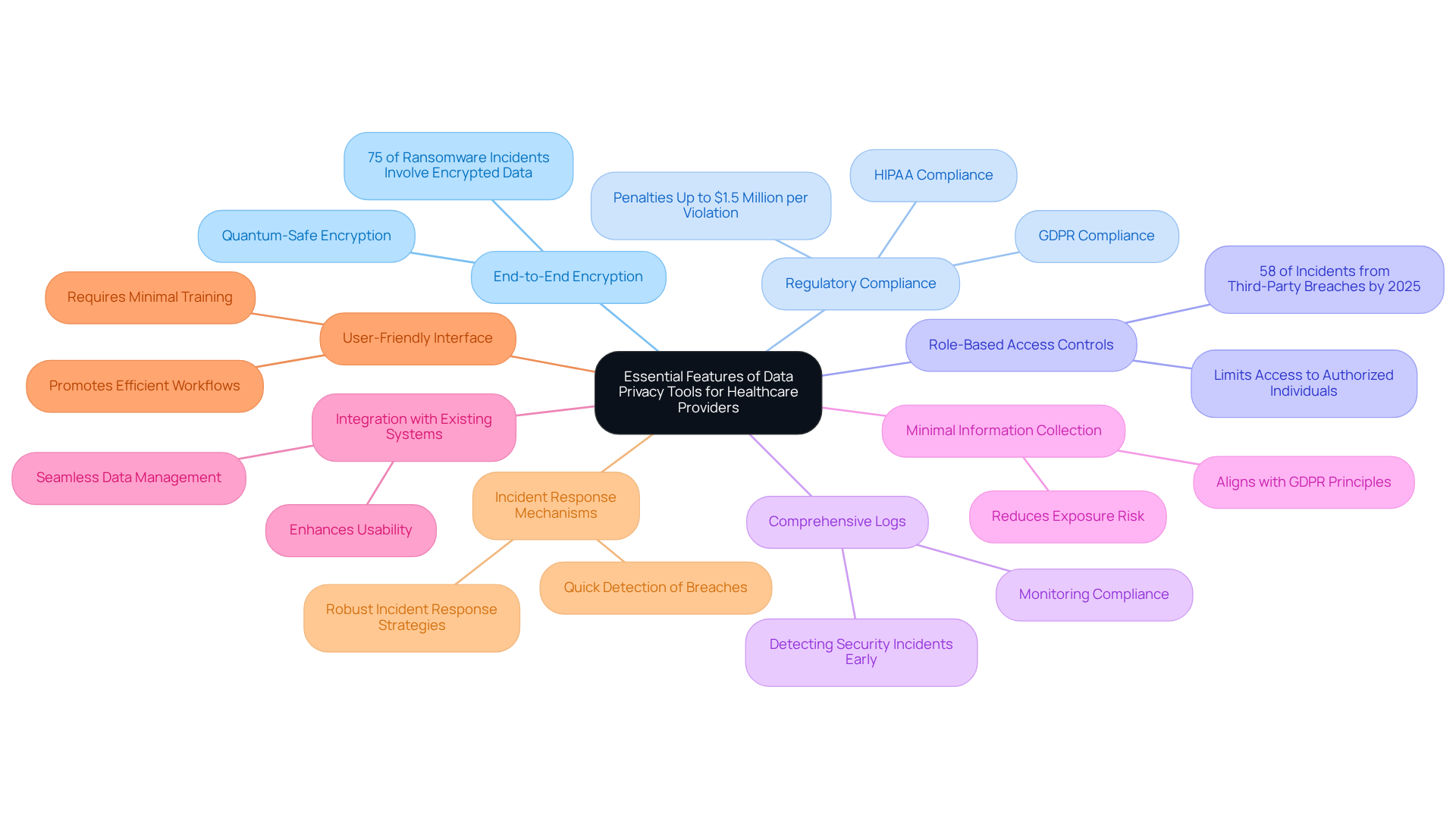 This mindmap starts with the main topic in the center and branches out to show the key features of data privacy tools. Each branch represents a feature, and you can explore further details by following the sub-branches. This layout helps you see how each feature contributes to the overall goal of protecting patient data.