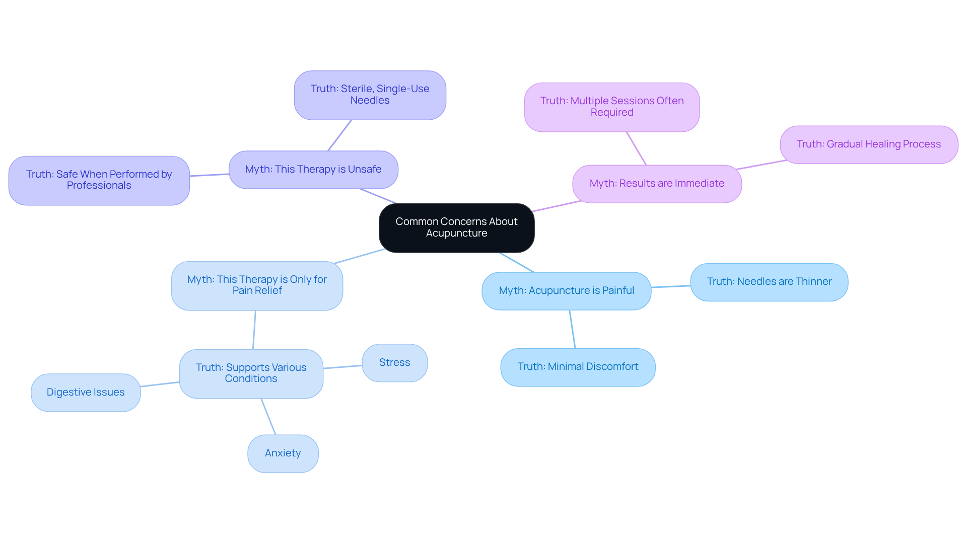 The central node represents the overall topic, while each branch represents a common myth. Follow the branches to see the truths that clarify each misconception, helping you understand acupuncture better.