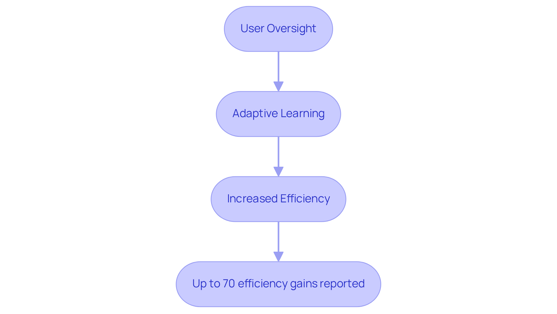 This flowchart shows how user oversight leads to adaptive learning, which in turn results in greater efficiency in AI order processing. Each step builds on the previous one, illustrating the dynamic relationship between these elements.