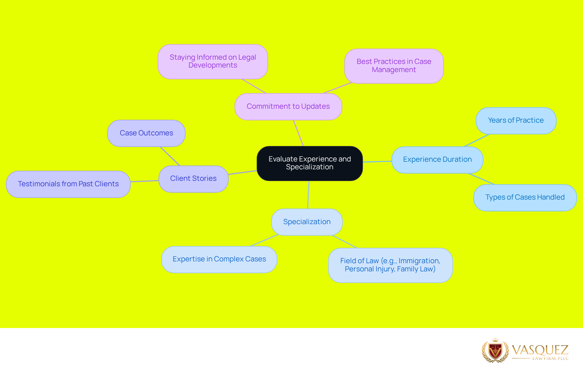 This mindmap helps you navigate the important factors to consider when choosing a legal practice. Start at the center with the main theme, then explore each branch to see specific questions that can guide your decision-making process.