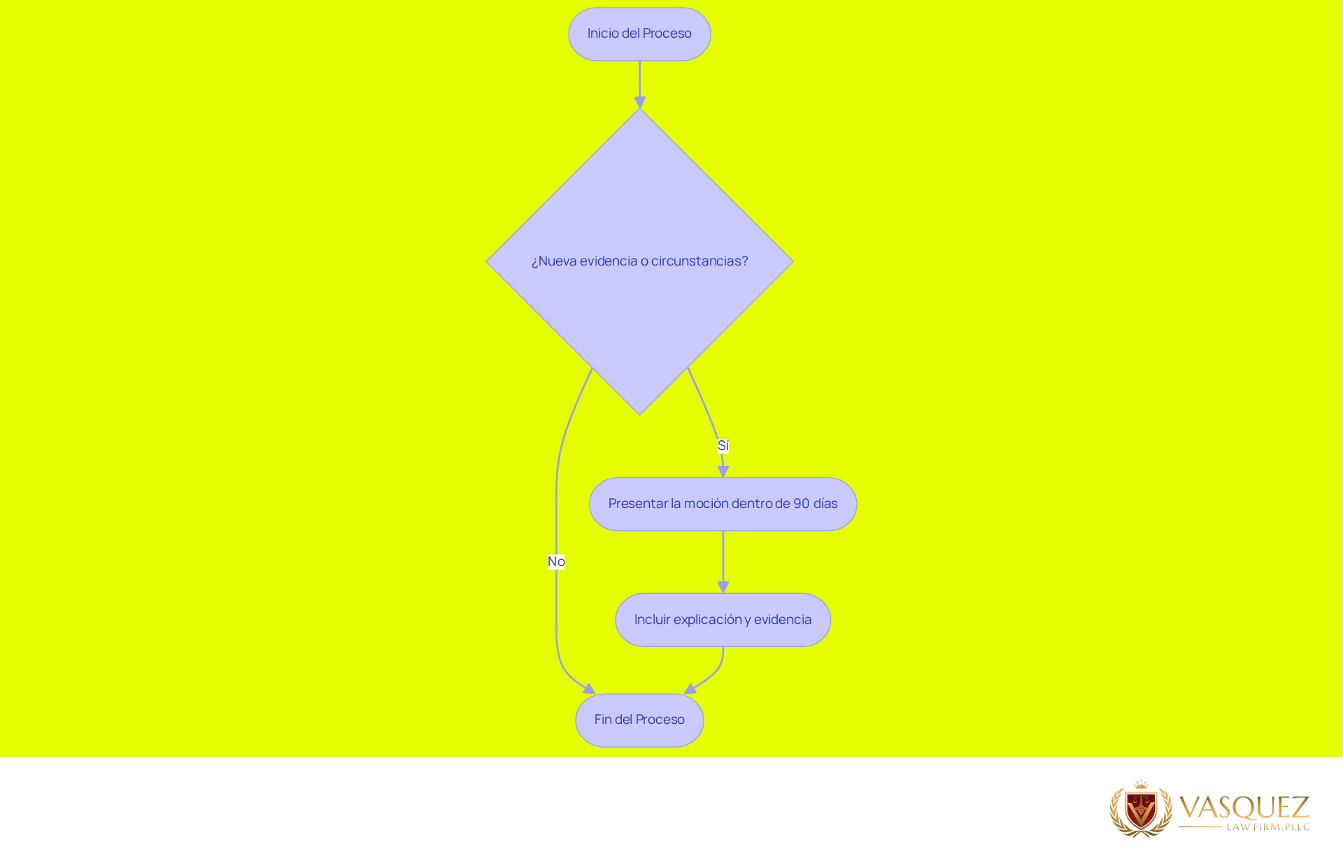 Cada cuadro representa un paso en el proceso de reabrir un caso de deportación. Sigue las flechas para entender cómo avanzar desde el inicio hasta la presentación de la moción. Cada cuadro representa un paso en el proceso de reabrir un caso de deportación. Sigue las flechas para entender cómo avanzar desde el inicio hasta la presentación de la moción.