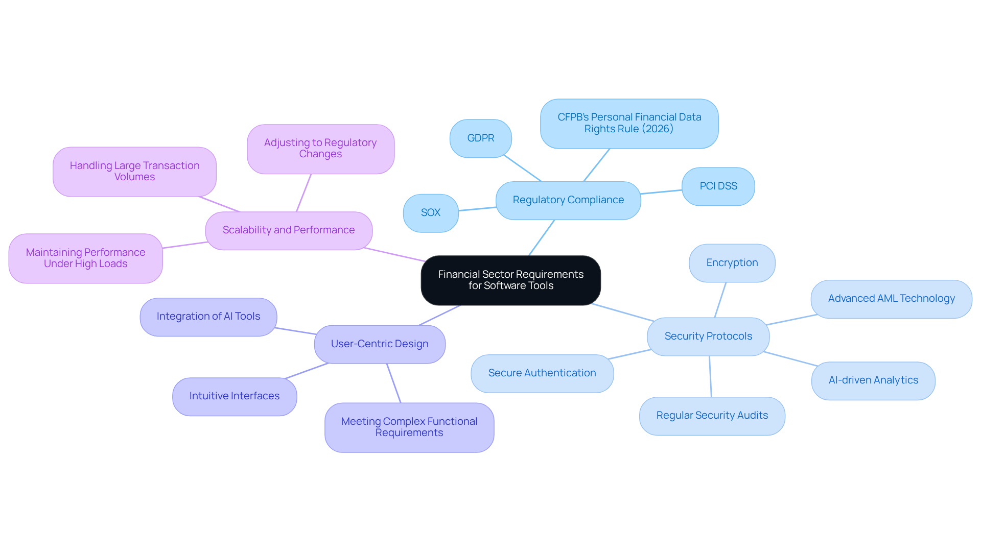 This mindmap starts with the main topic in the center and branches out into key areas that developers need to focus on. Each branch represents a crucial consideration, and the sub-branches provide more details about what each area entails. Follow the branches to understand how these elements connect and contribute to successful software development in the financial sector. This mindmap starts with the main topic in the center and branches out into key areas that developers need to focus on. Each branch represents a crucial consideration, and the sub-branches provide more details about what each area entails. Follow the branches to understand how these elements connect and contribute to successful software development in the financial sector.