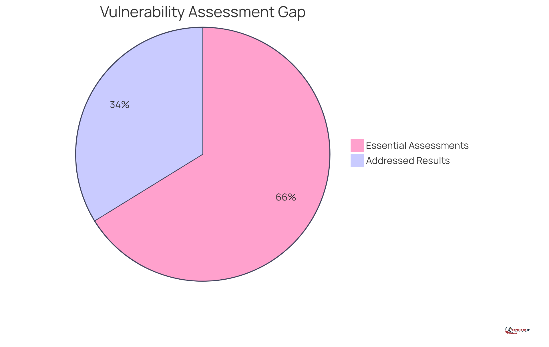 The blue slice shows the majority of organizations that believe vulnerability assessments are crucial, while the red slice indicates the smaller portion that actually takes action on penetration test results. This highlights the gap between what organizations think is important and what they do. The blue slice shows the majority of organizations that believe vulnerability assessments are crucial, while the red slice indicates the smaller portion that actually takes action on penetration test results. This highlights the gap between what organizations think is important and what they do.