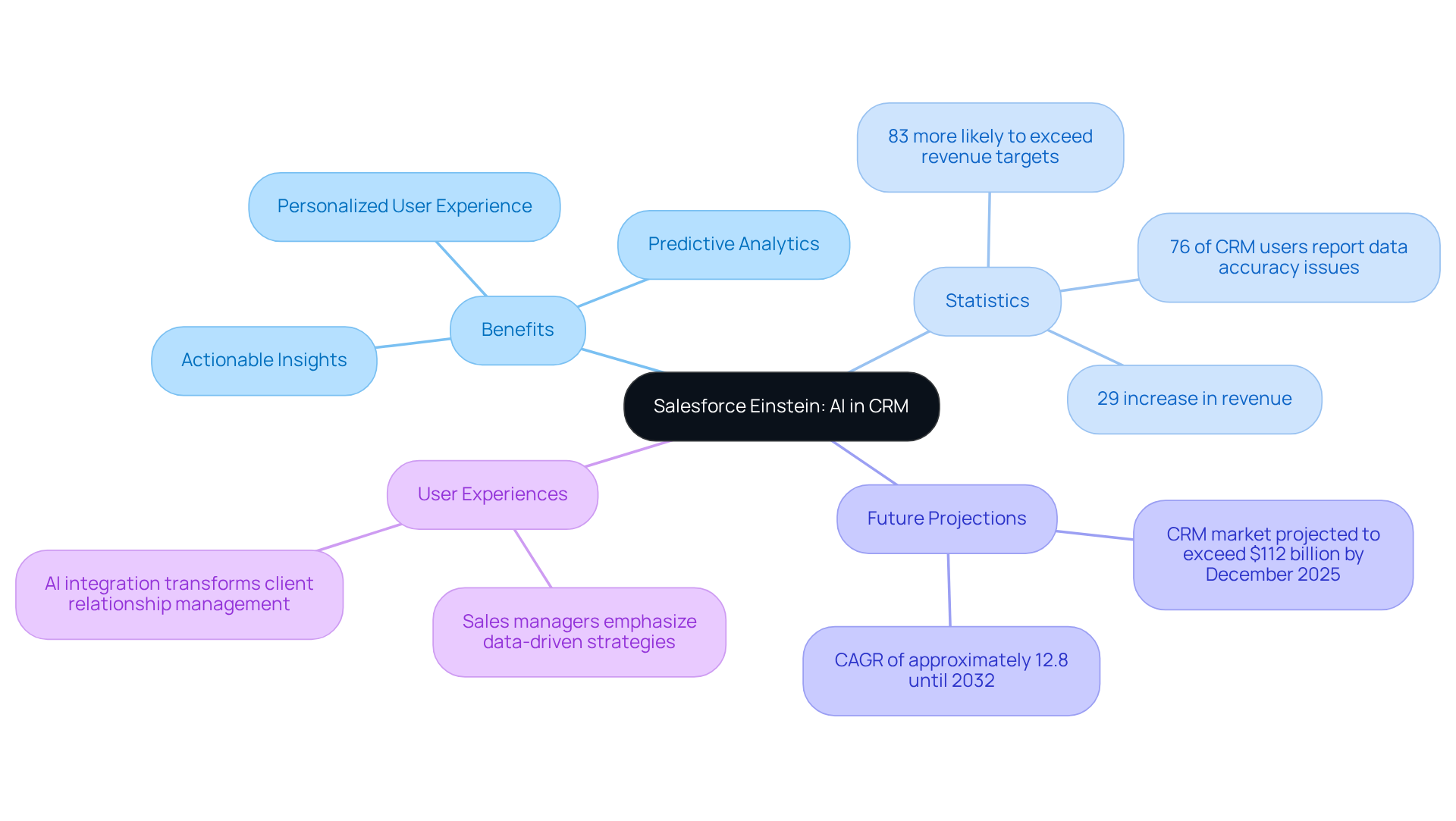 The central node represents Salesforce Einstein, with branches showing its benefits, key statistics, future market projections, and real user experiences. Each branch helps you understand how AI enhances CRM systems.